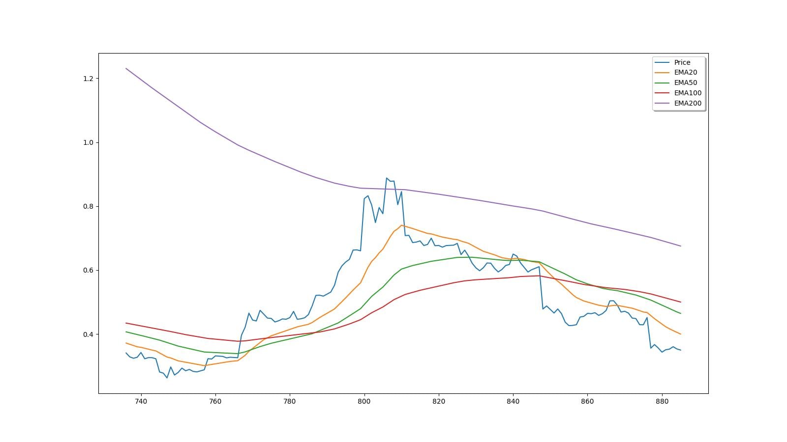 Your Finance Decentralized Exponential Moving Averages