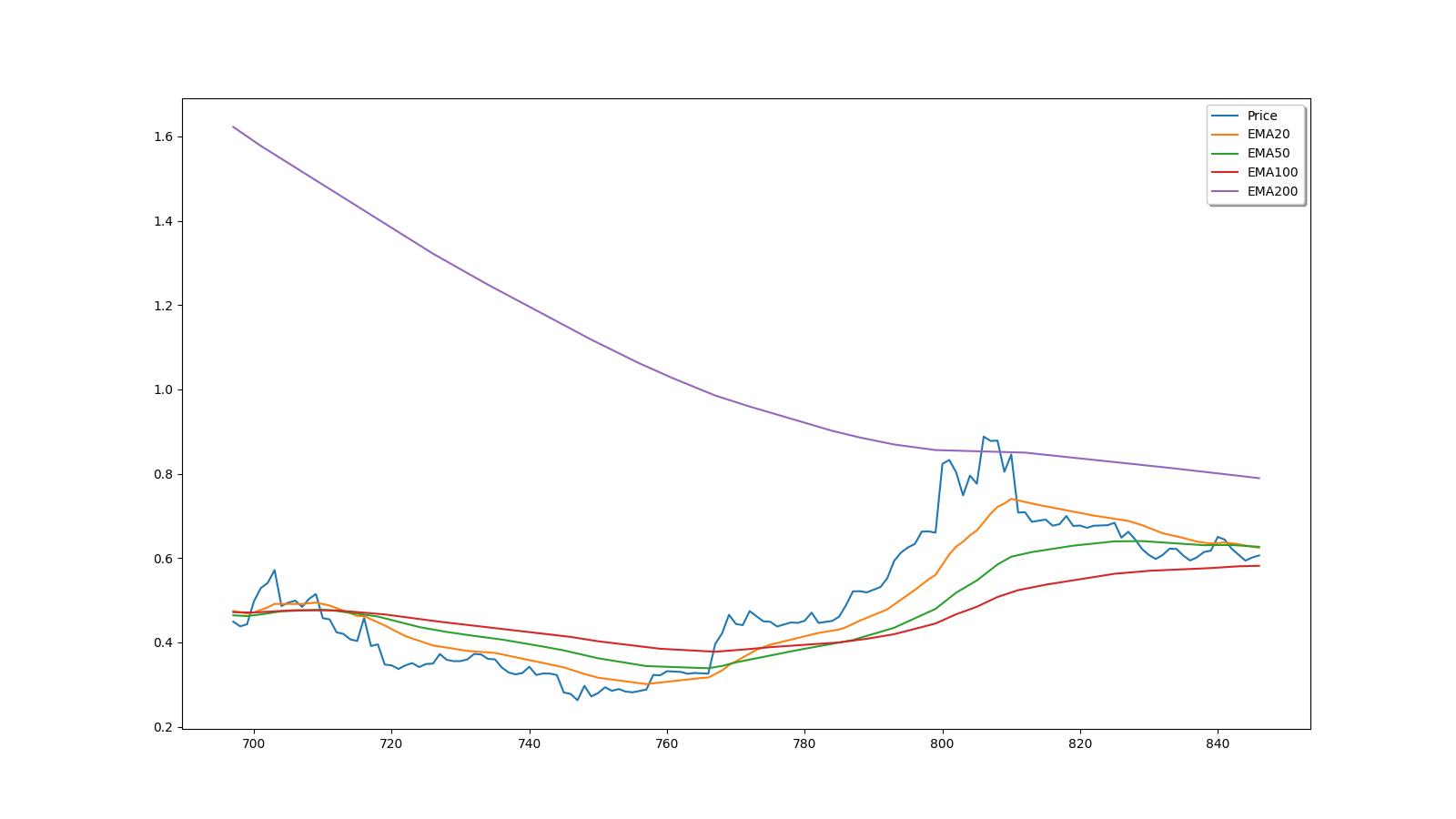Your Finance Decentralized Exponential Moving Averages