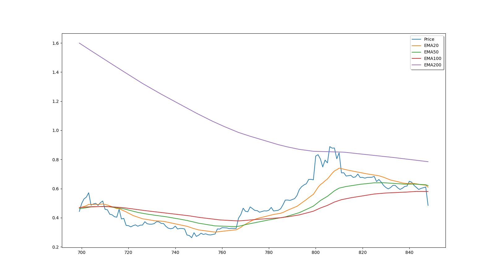 Your Finance Decentralized Exponential Moving Averages
