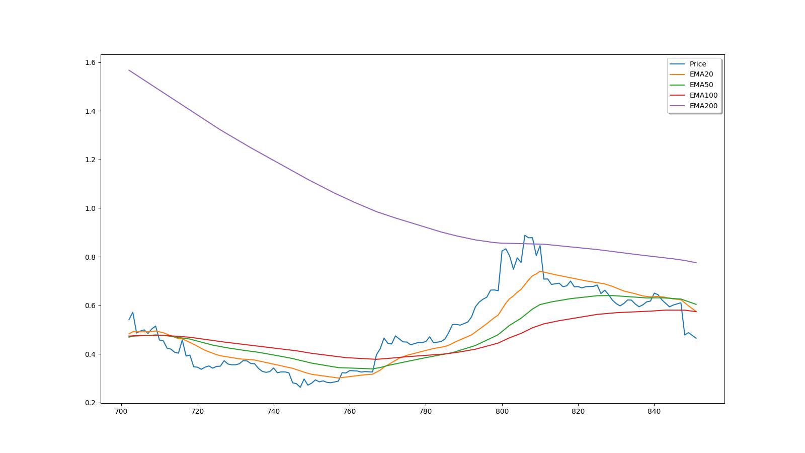 Your Finance Decentralized Exponential Moving Averages