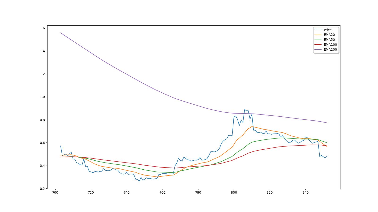 Your Finance Decentralized Exponential Moving Averages