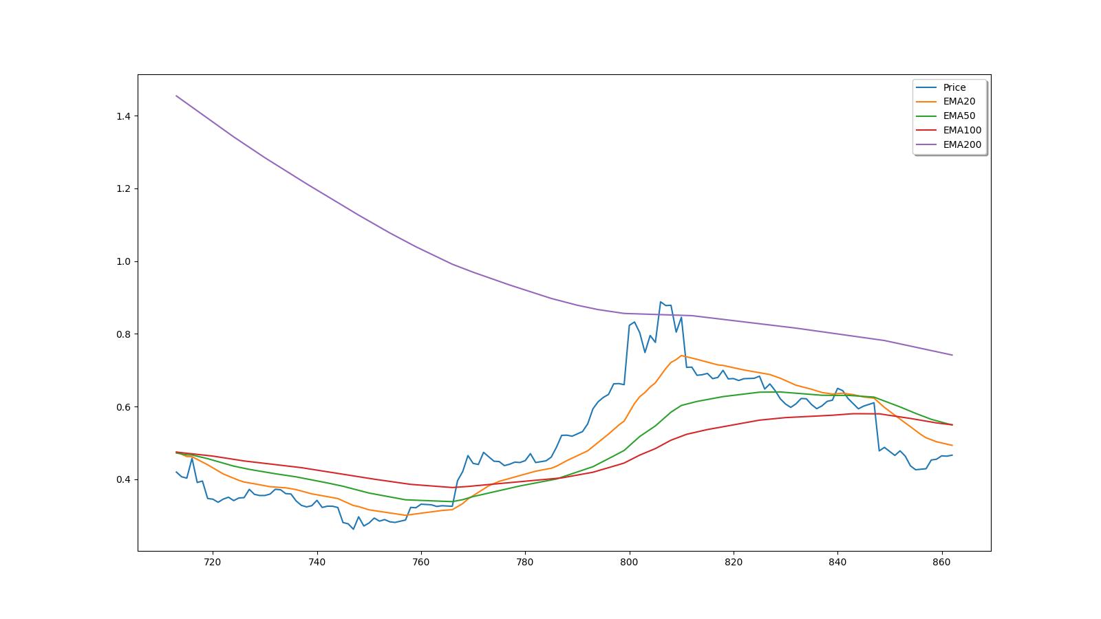 Your Finance Decentralized Exponential Moving Averages