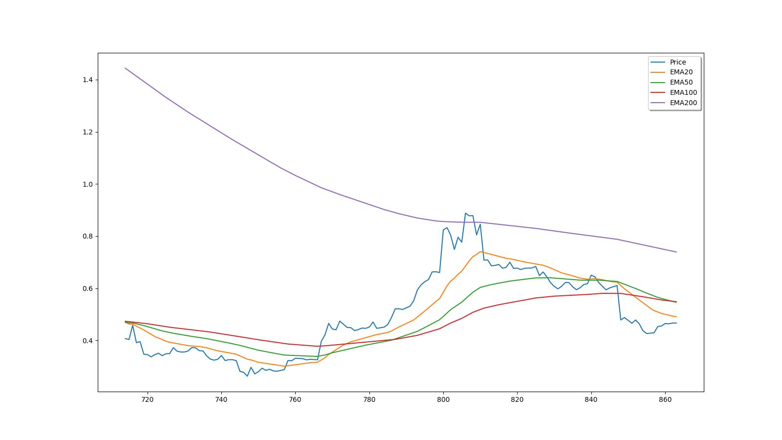 Your Finance Decentralized Exponential Moving Averages