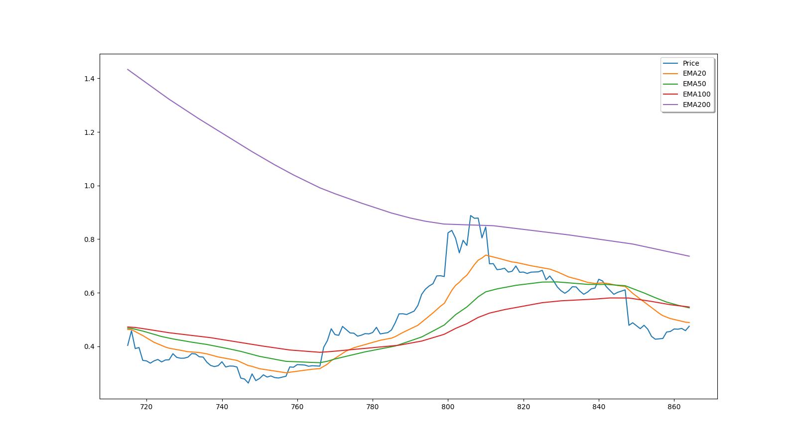 Your Finance Decentralized Exponential Moving Averages