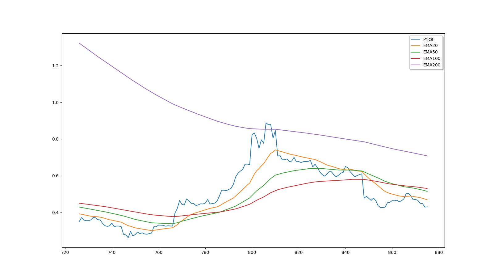 Your Finance Decentralized Exponential Moving Averages