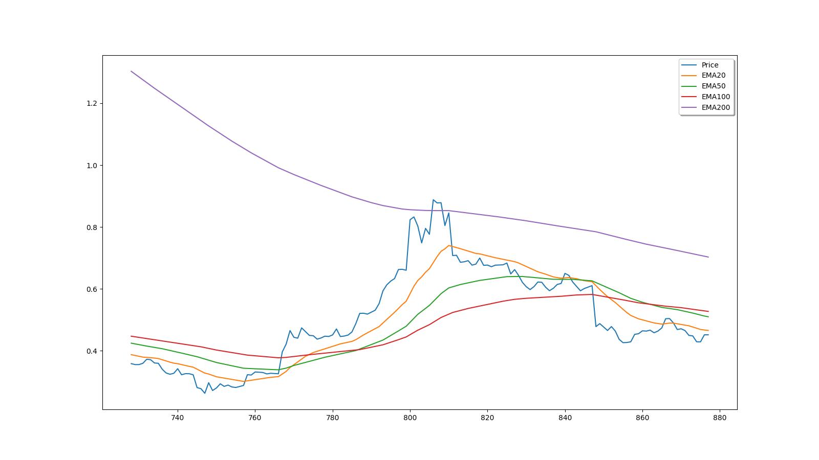 Your Finance Decentralized Exponential Moving Averages