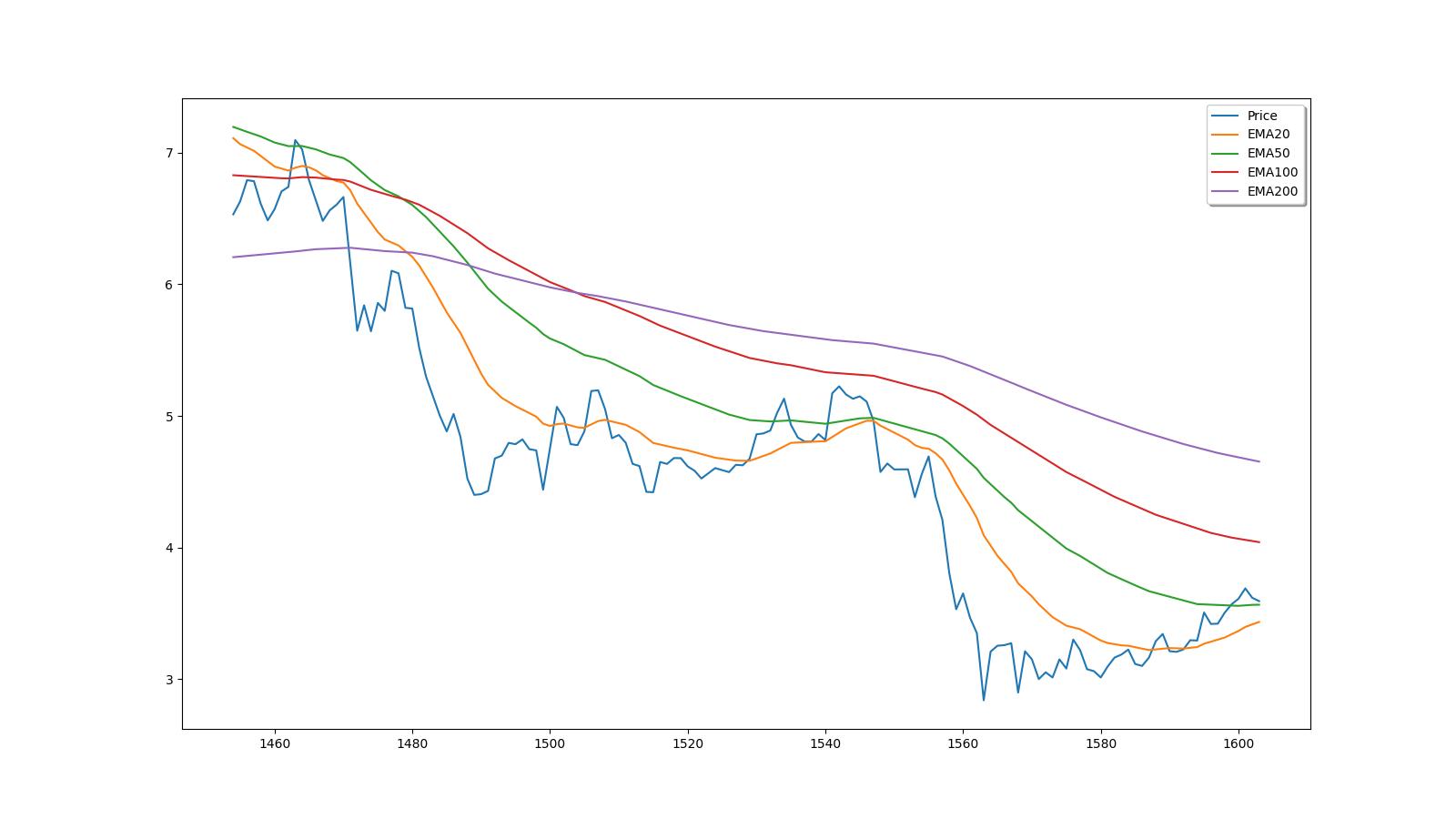 Yfi.mobi Exponential Moving Averages
