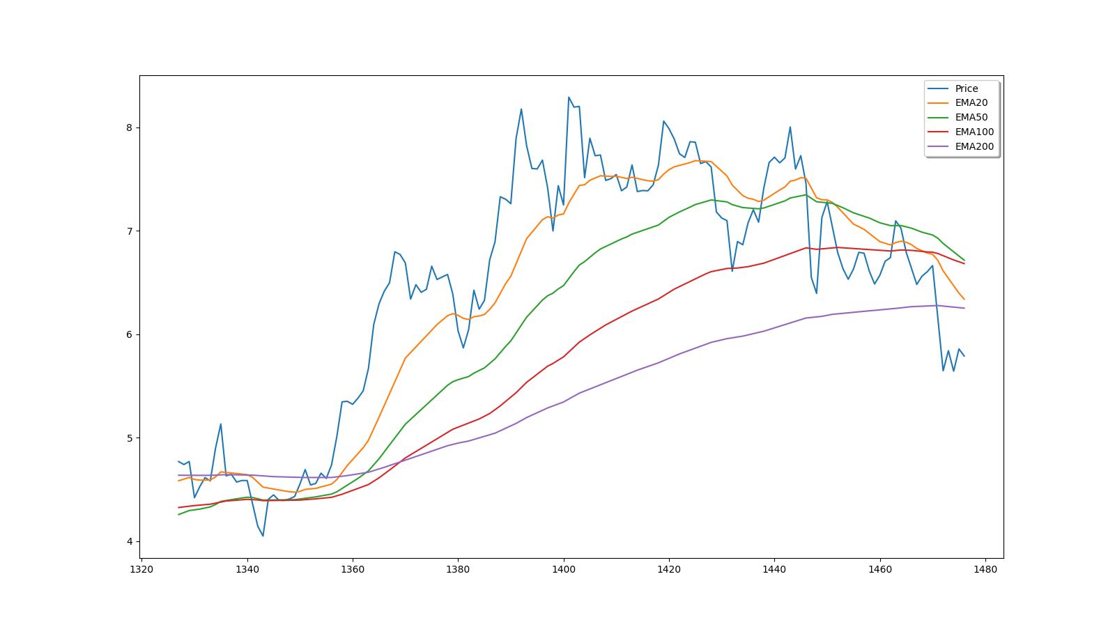Yfi.mobi Exponential Moving Averages