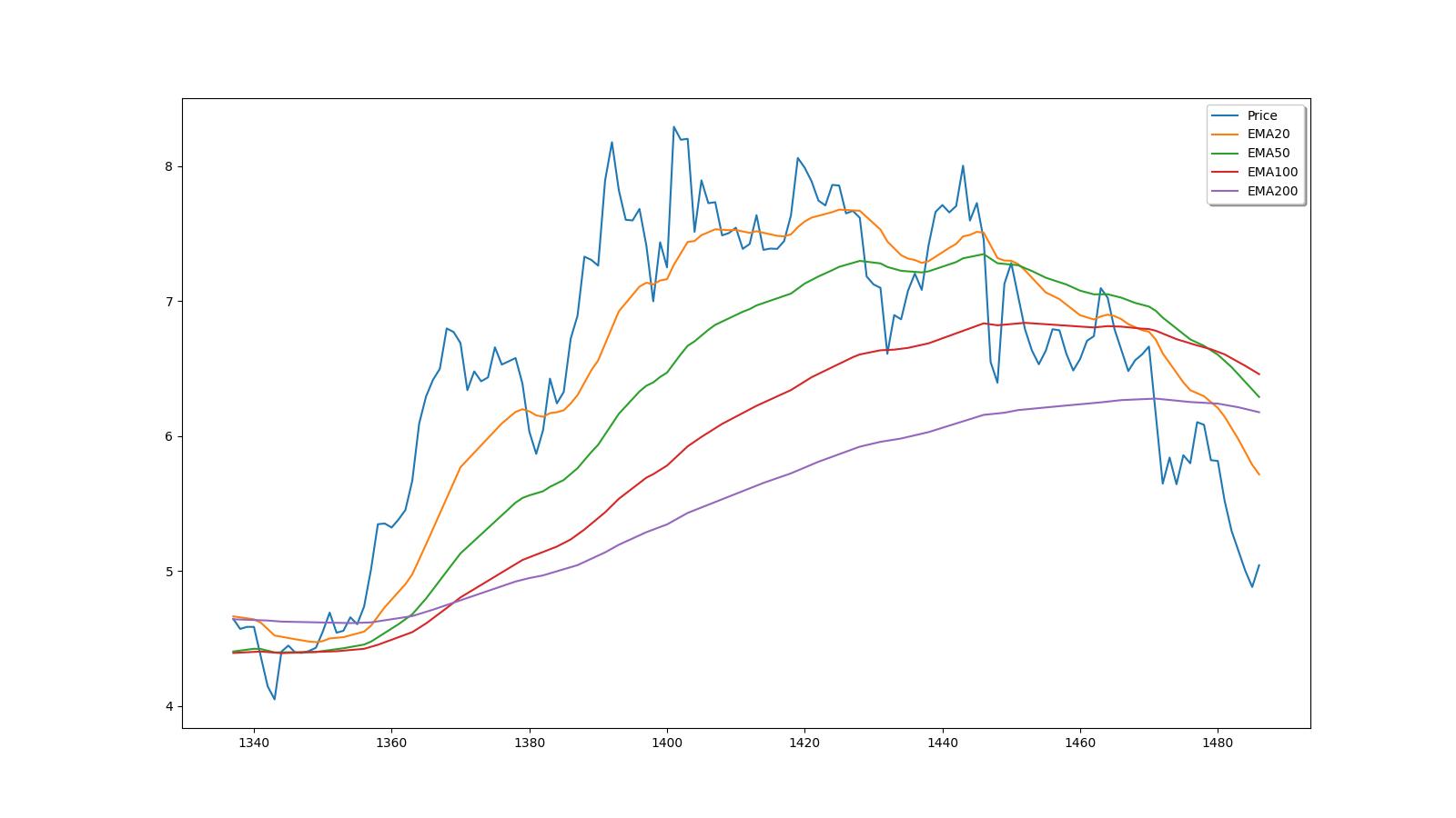 Yfi.mobi Exponential Moving Averages