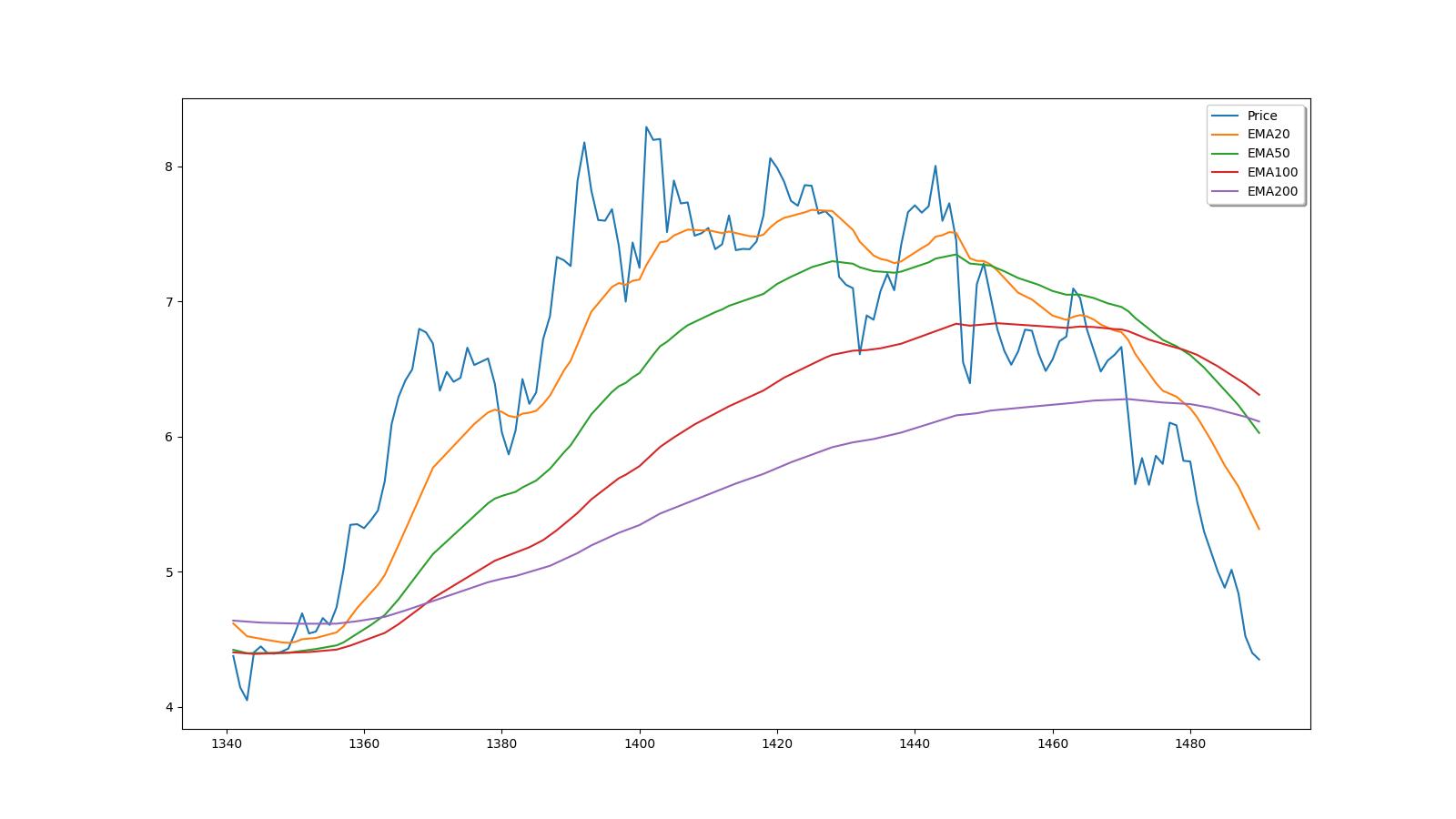 Yfi.mobi Exponential Moving Averages