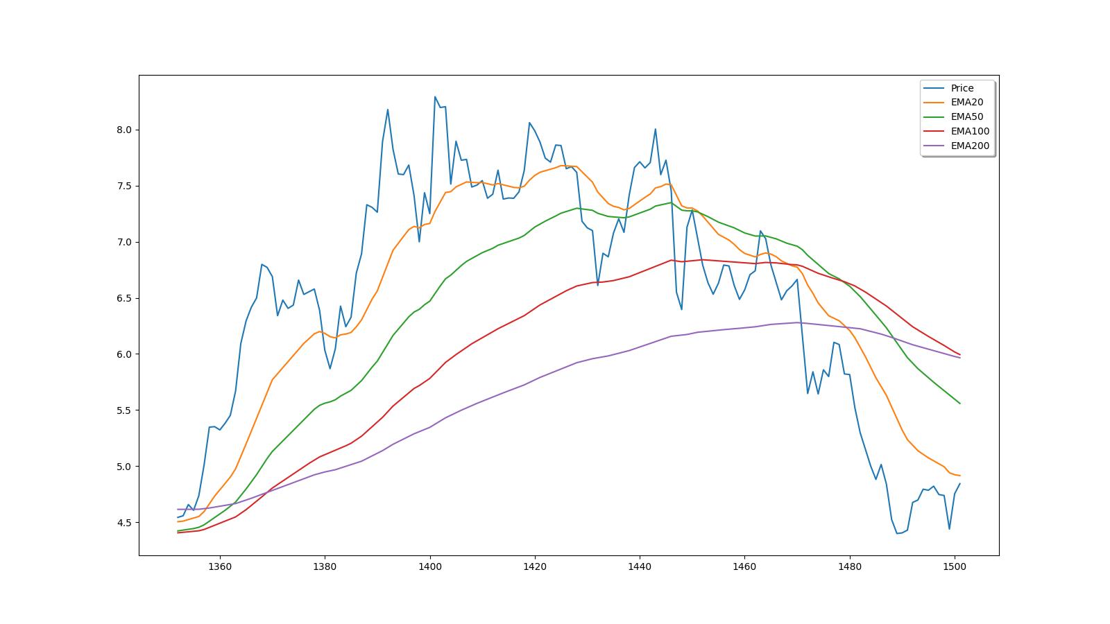 Yfi.mobi Exponential Moving Averages