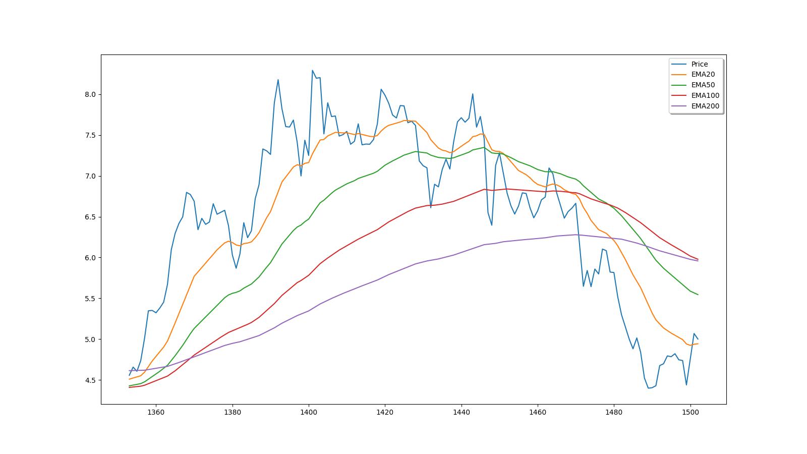 Yfi.mobi Exponential Moving Averages