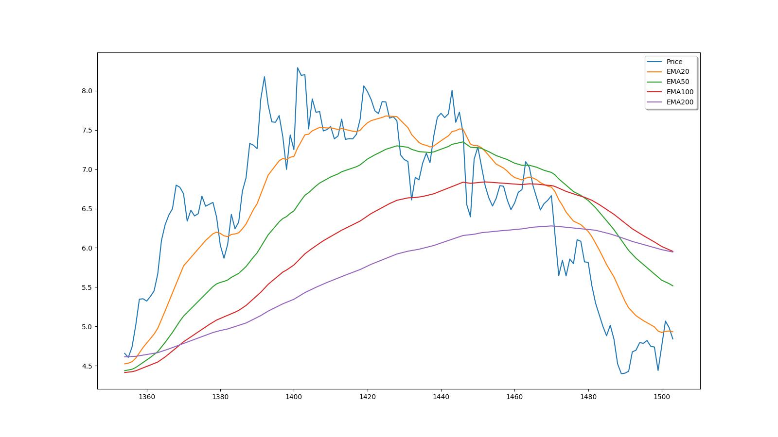 Yfi.mobi Exponential Moving Averages