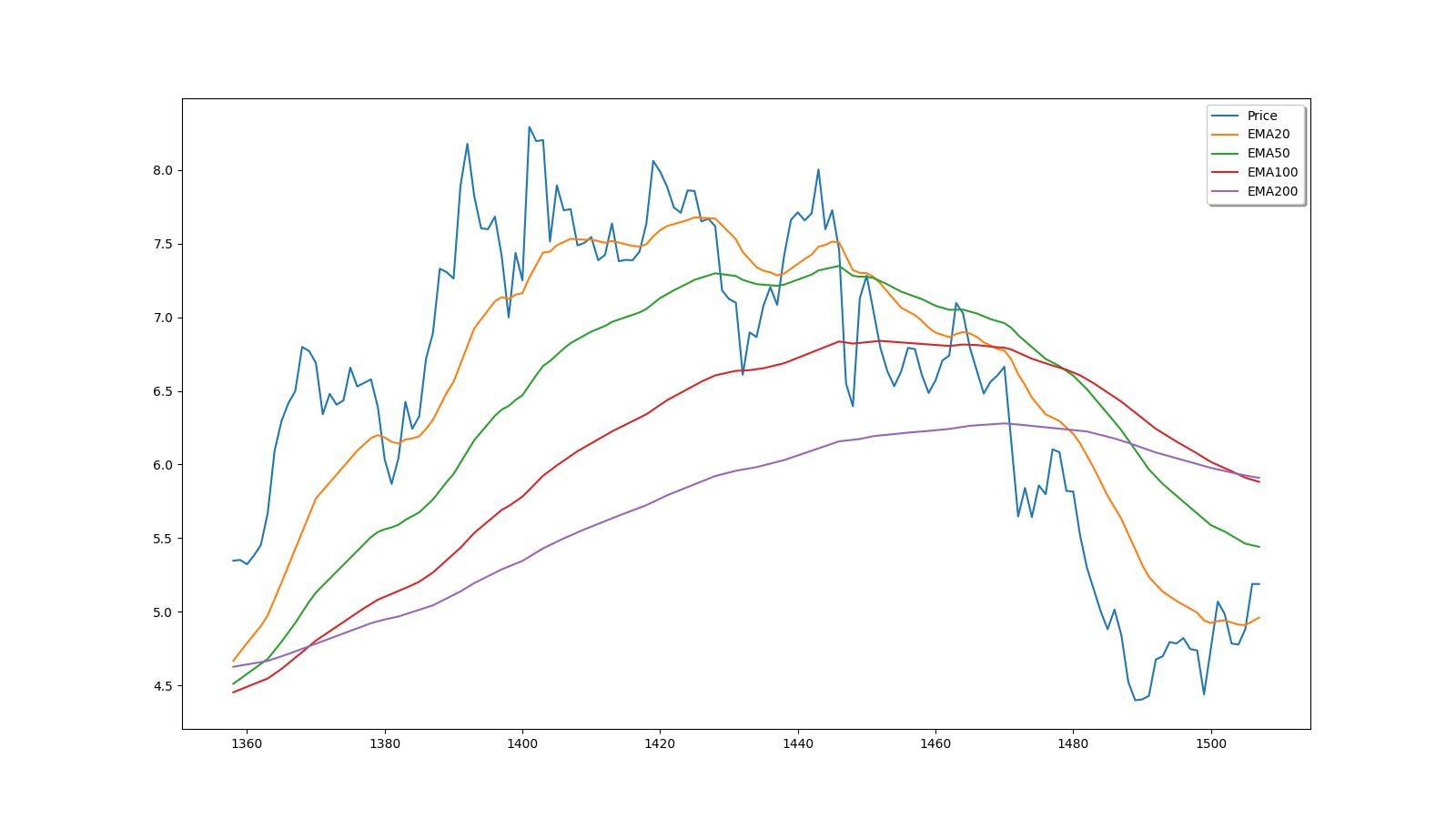 Yfi.mobi Exponential Moving Averages