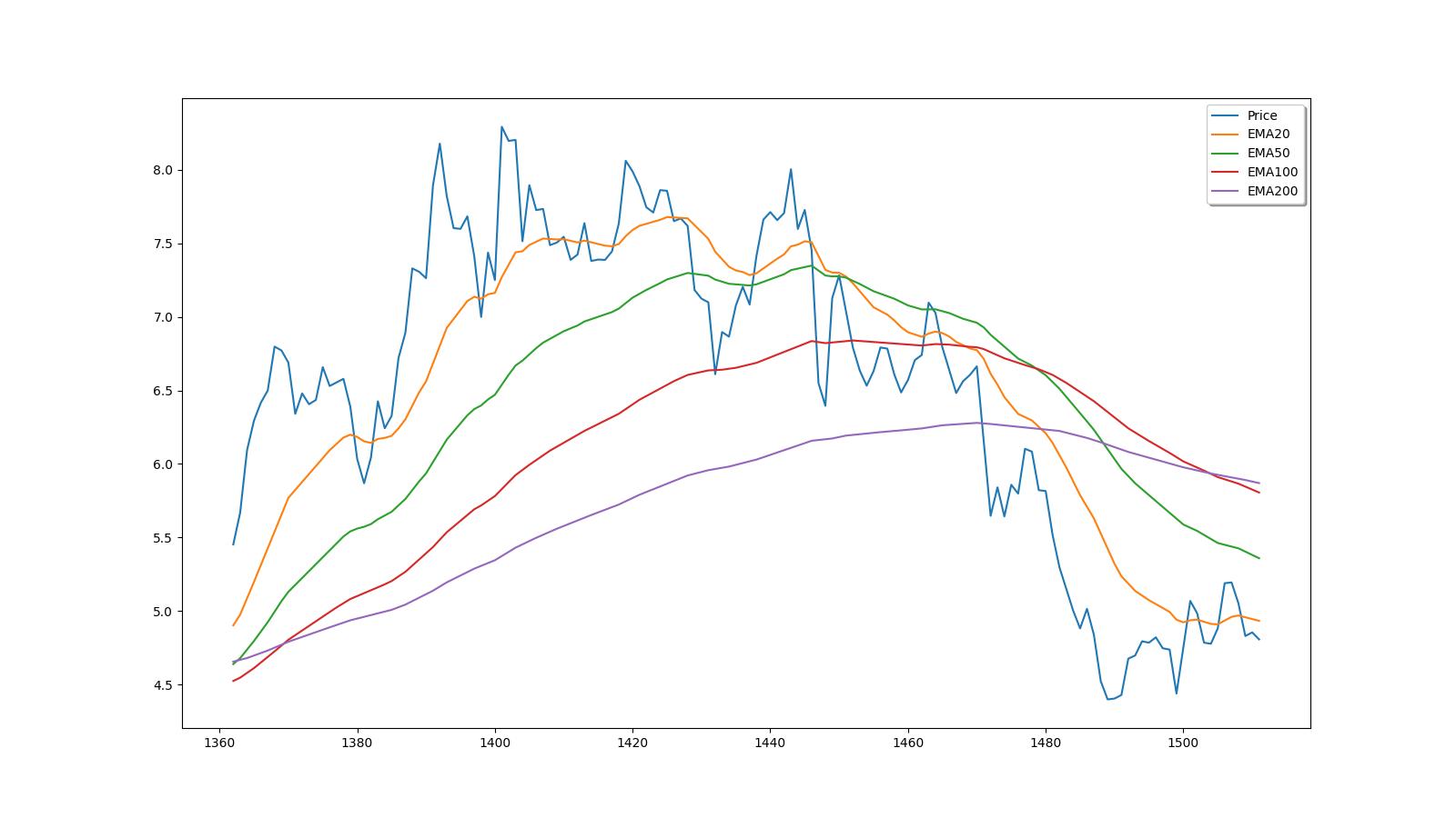 Yfi.mobi Exponential Moving Averages