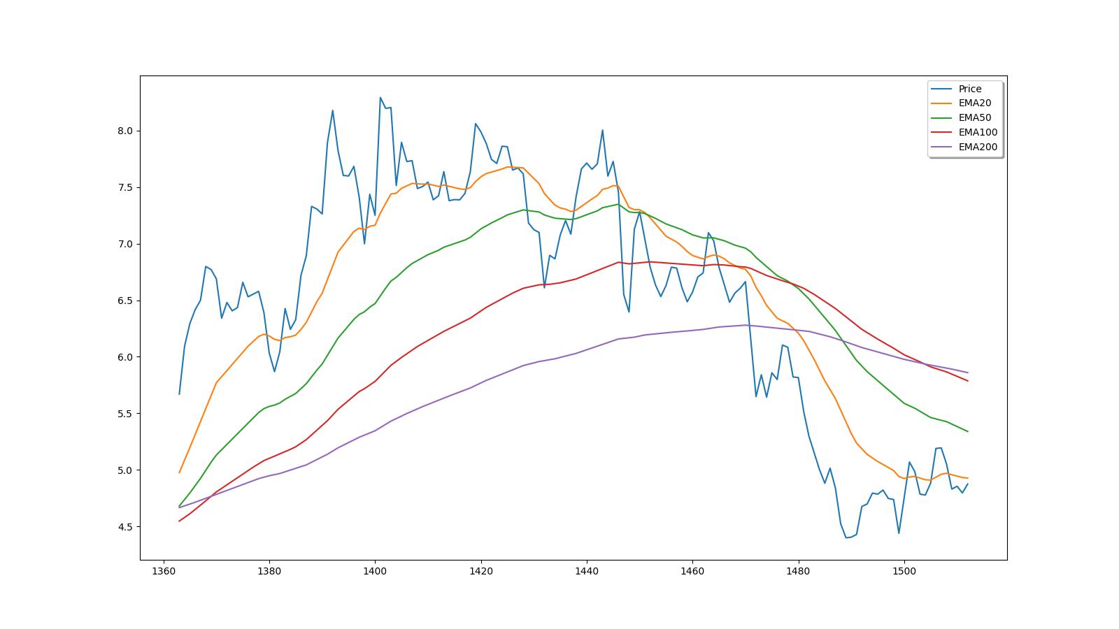 Yfi.mobi Exponential Moving Averages