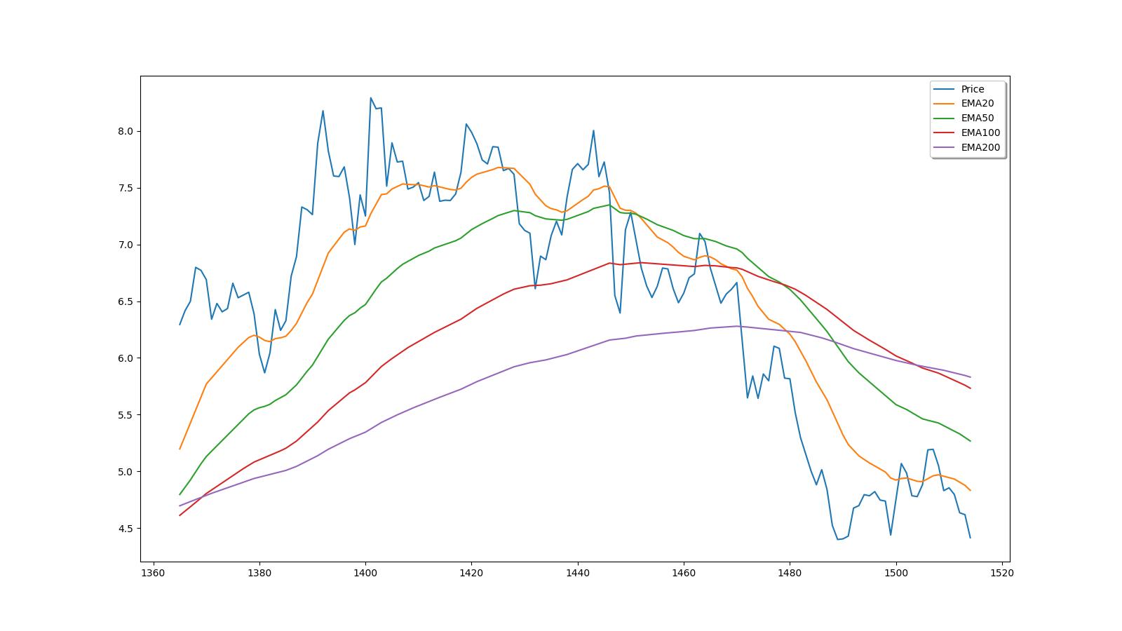 Yfi.mobi Exponential Moving Averages