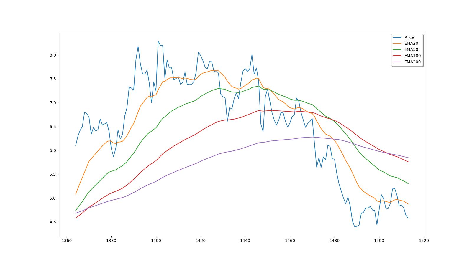 Yfi.mobi Exponential Moving Averages