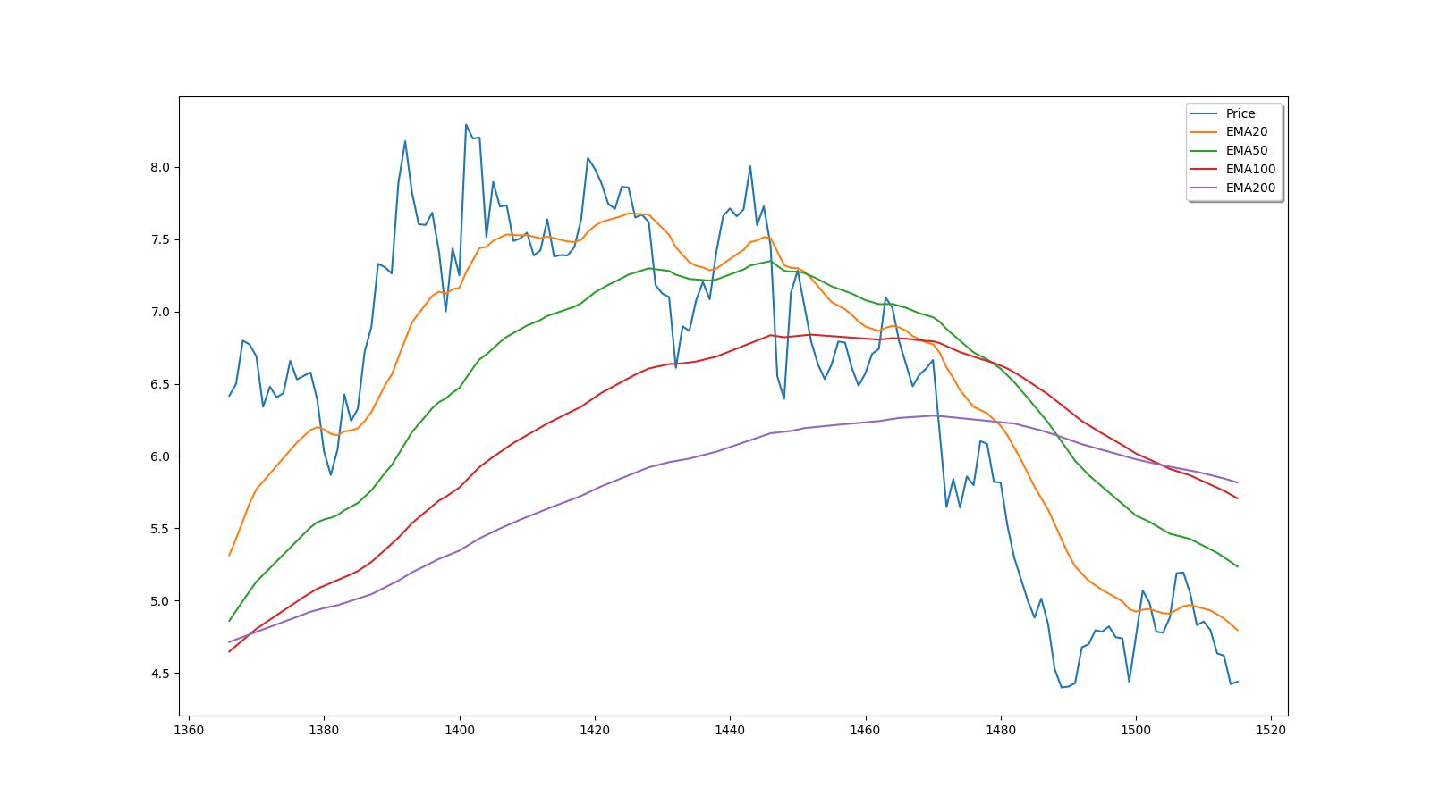 Yfi.mobi Exponential Moving Averages