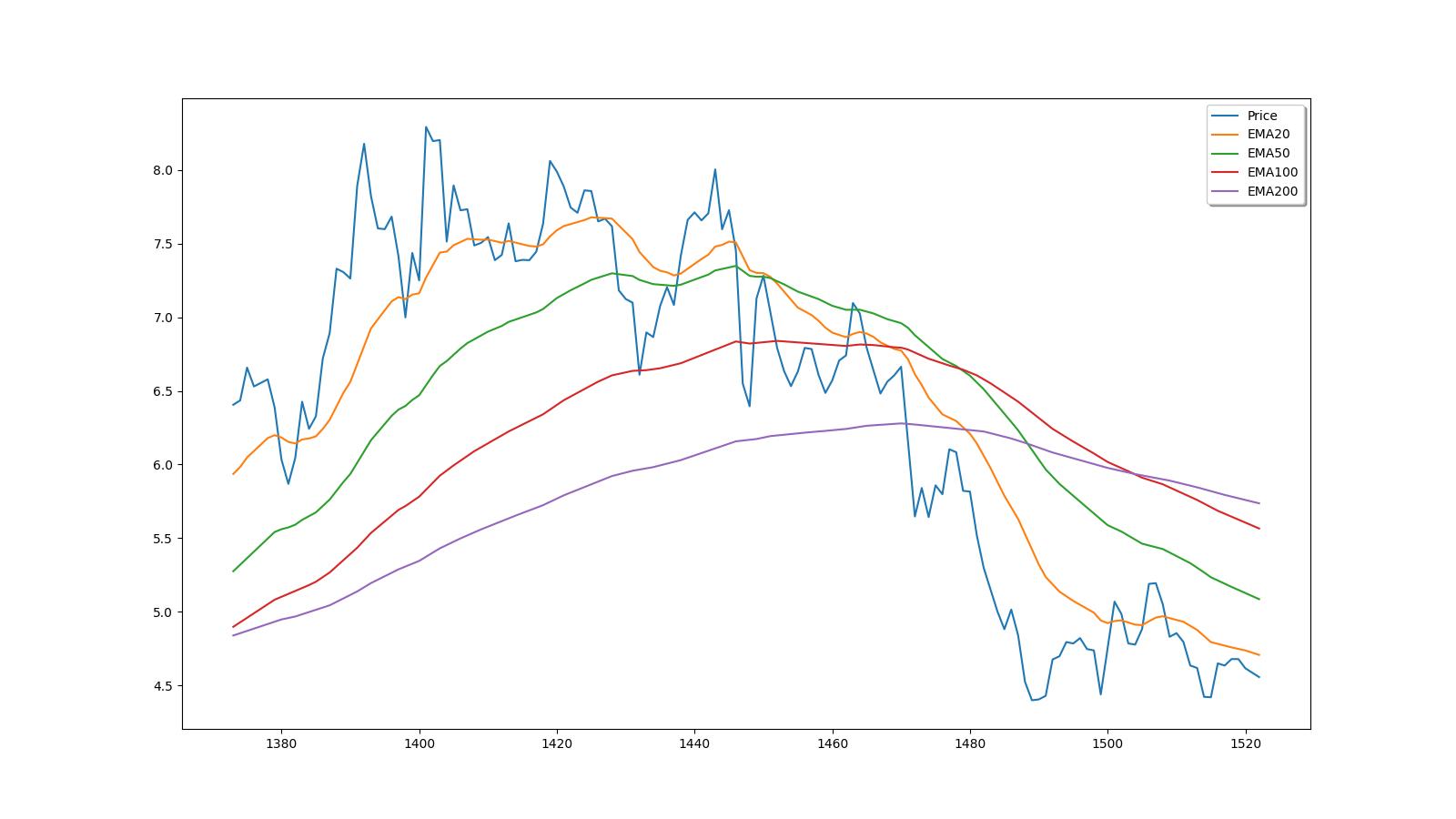 Yfi.mobi Exponential Moving Averages