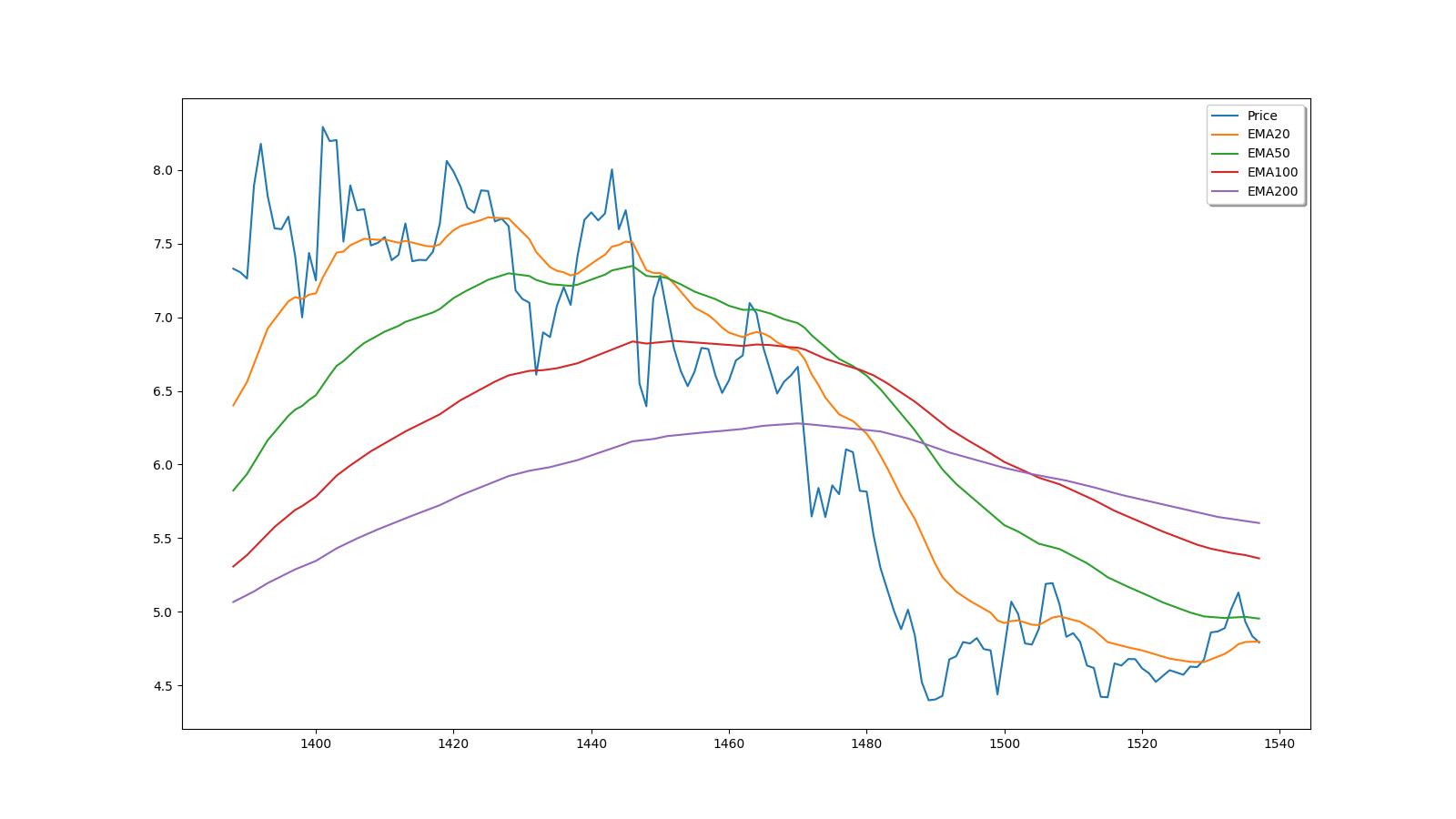 Yfi.mobi Exponential Moving Averages