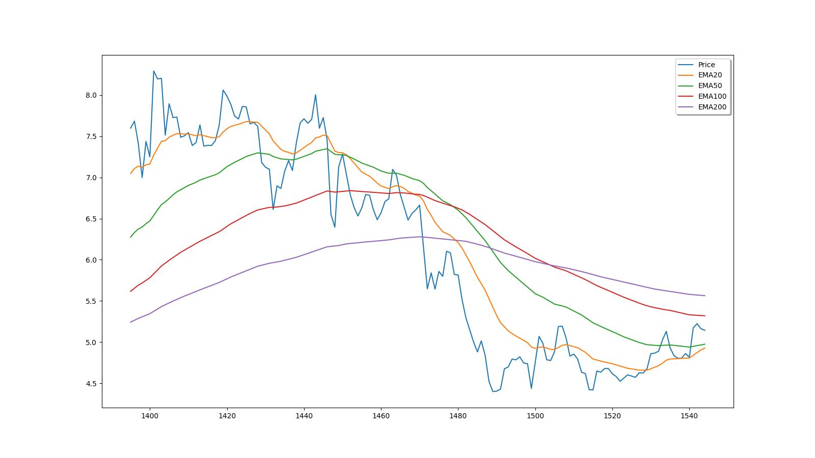 Yfi.mobi Exponential Moving Averages