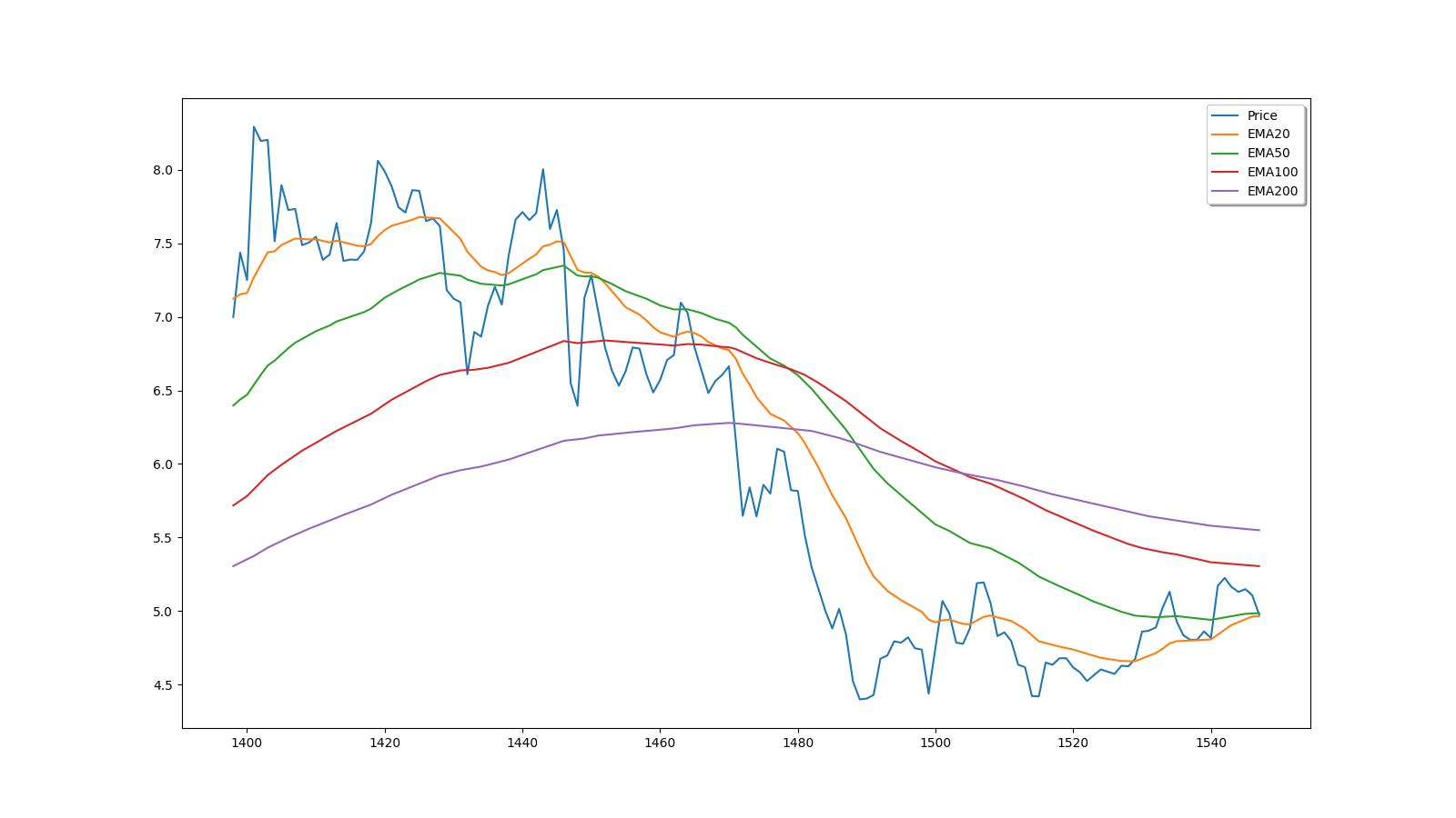 Yfi.mobi Exponential Moving Averages