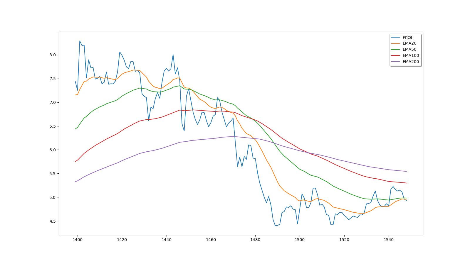 Yfi.mobi Exponential Moving Averages