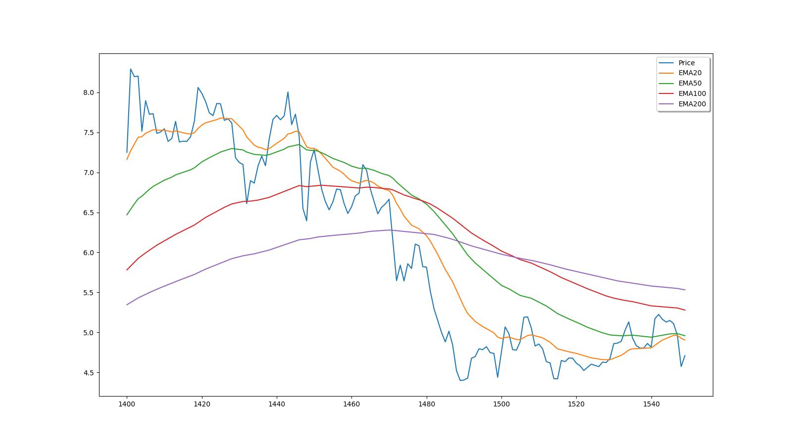 Yfi.mobi Exponential Moving Averages