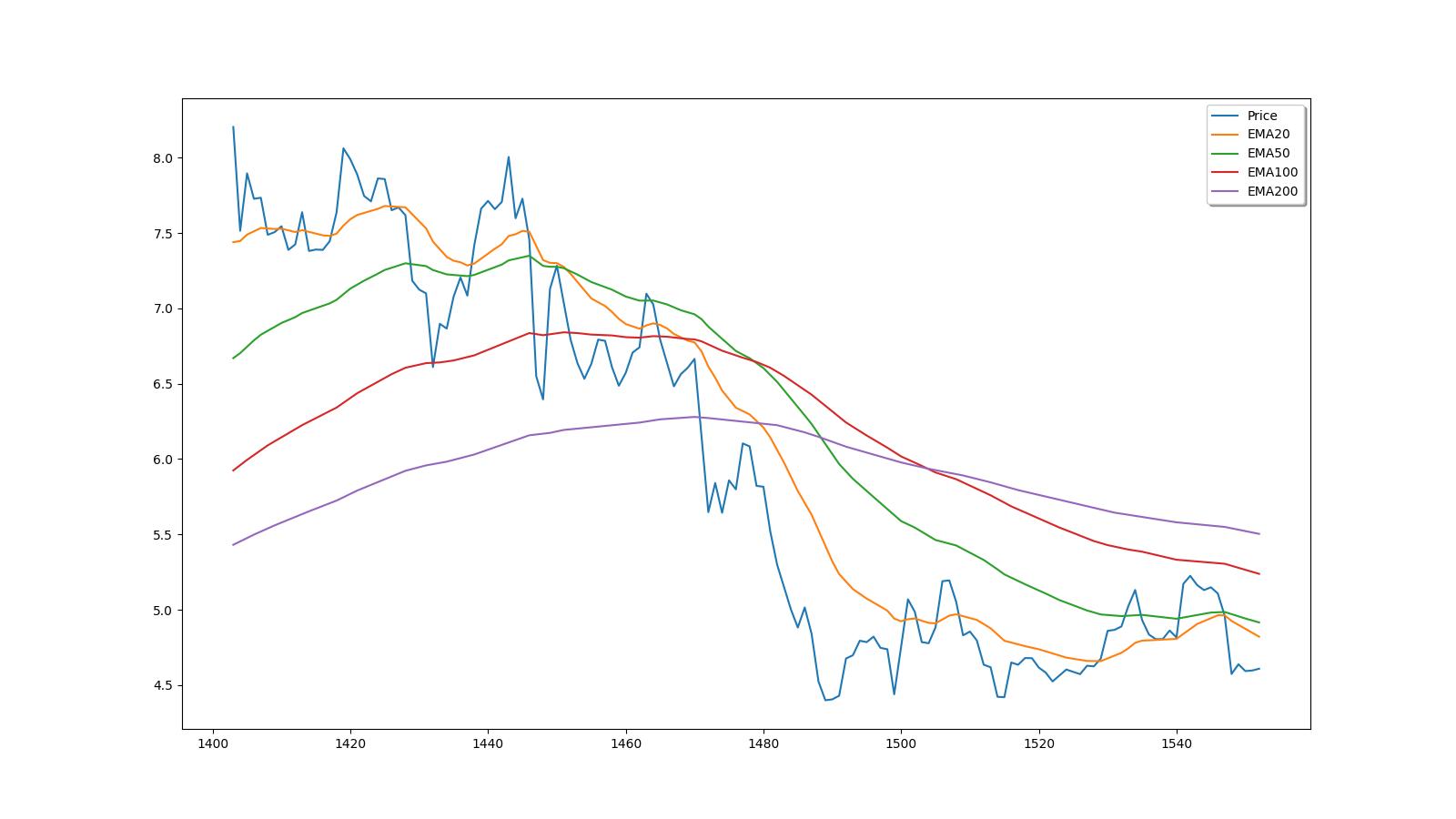 Yfi.mobi Exponential Moving Averages