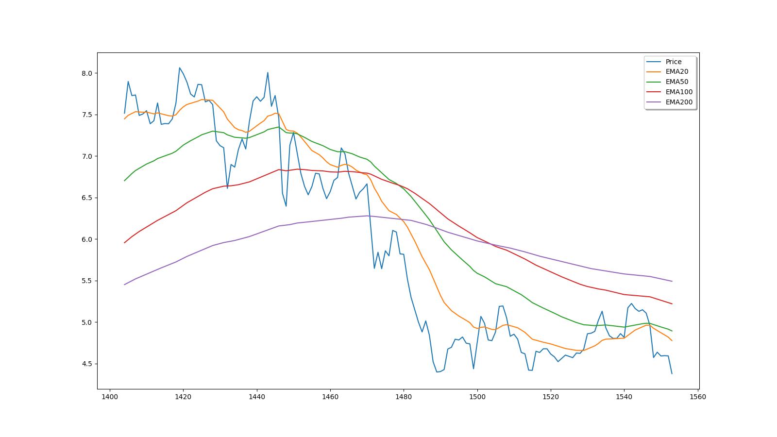 Yfi.mobi Exponential Moving Averages