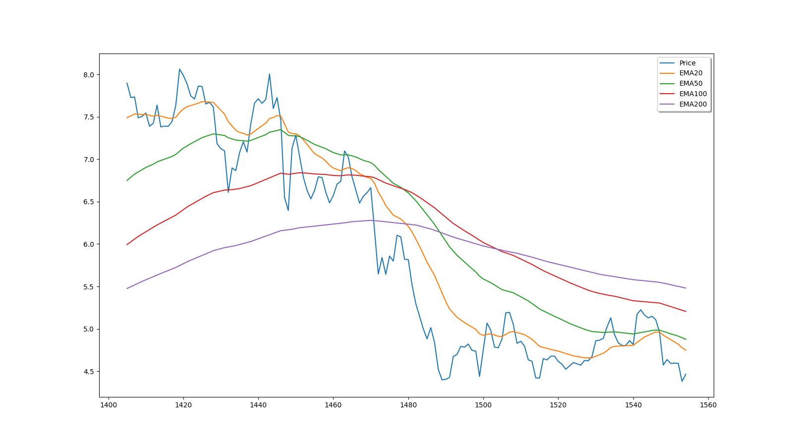Yfi.mobi Exponential Moving Averages