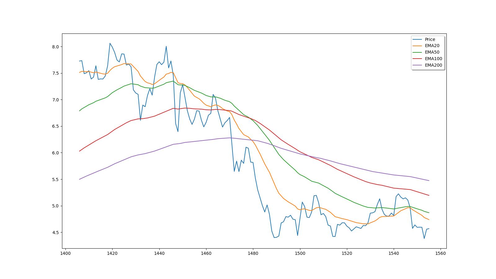 Yfi.mobi Exponential Moving Averages