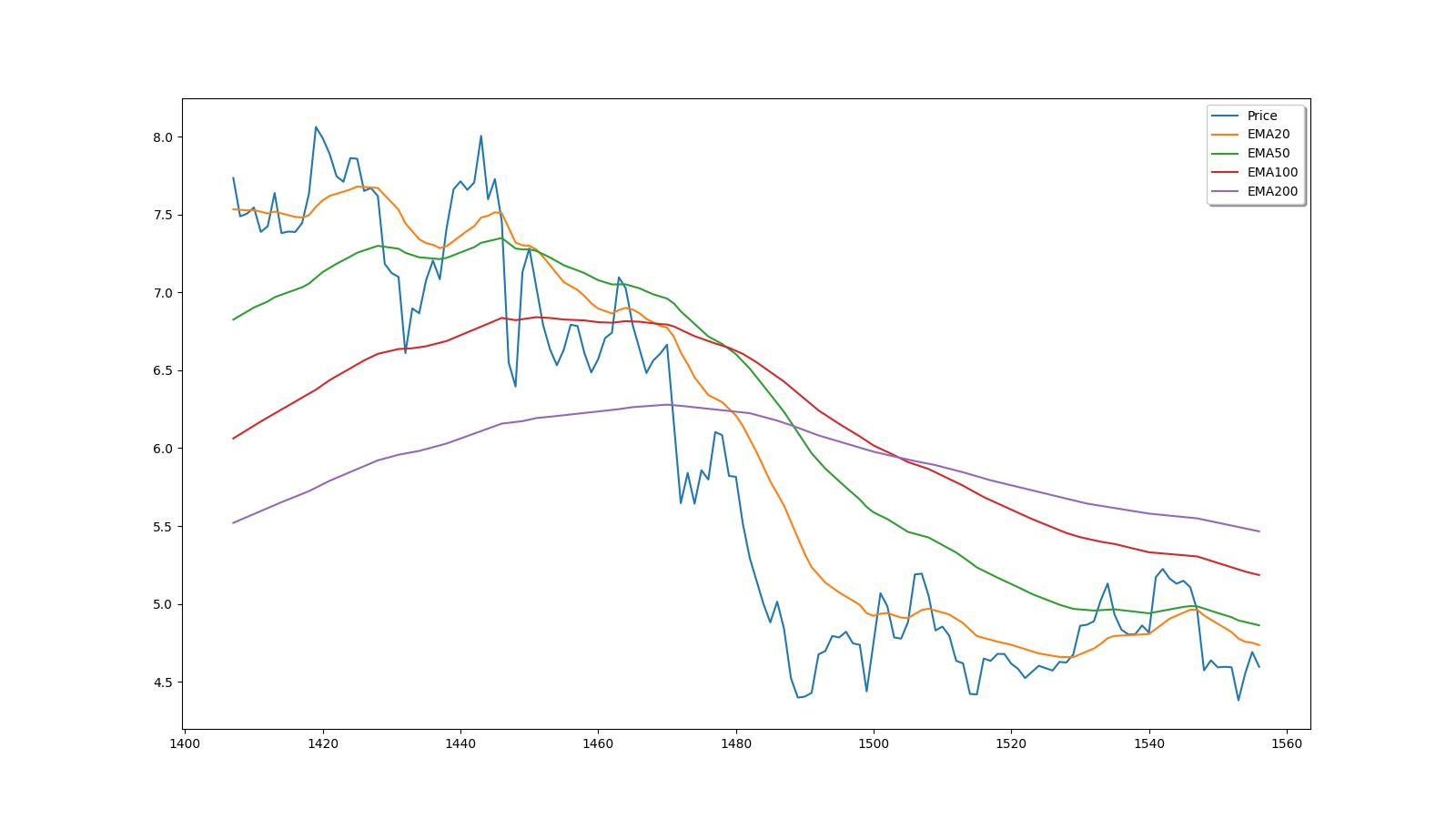 Yfi.mobi Exponential Moving Averages