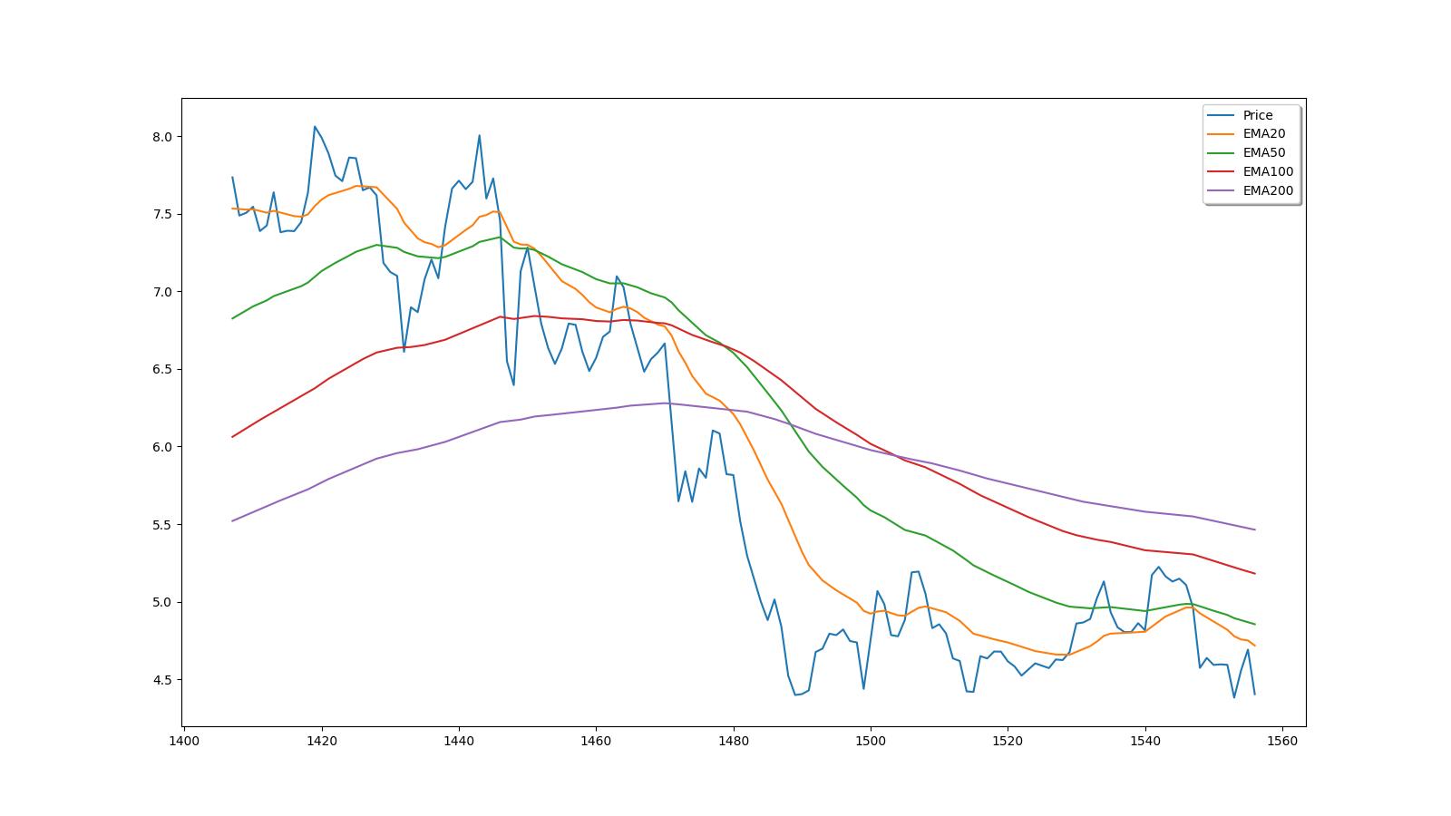 Yfi.mobi Exponential Moving Averages
