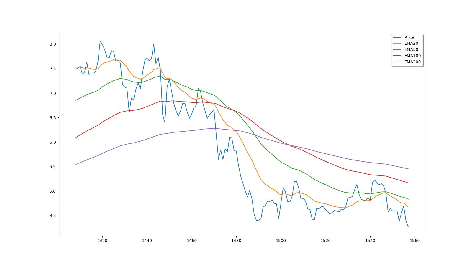 Yfi.mobi Exponential Moving Averages