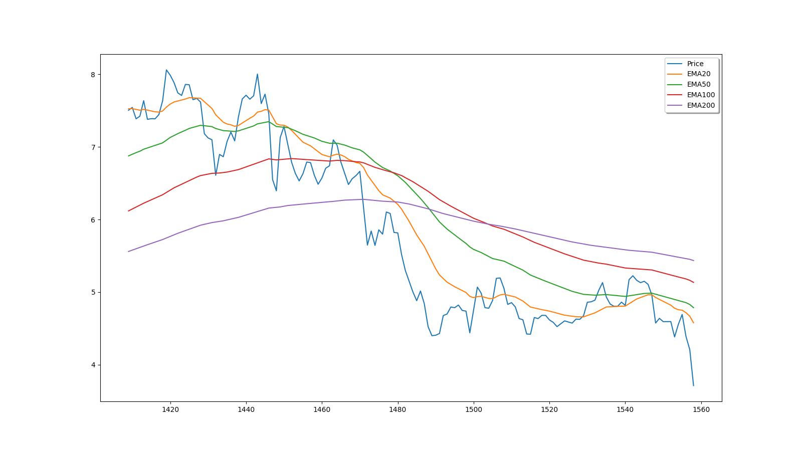 Yfi.mobi Exponential Moving Averages