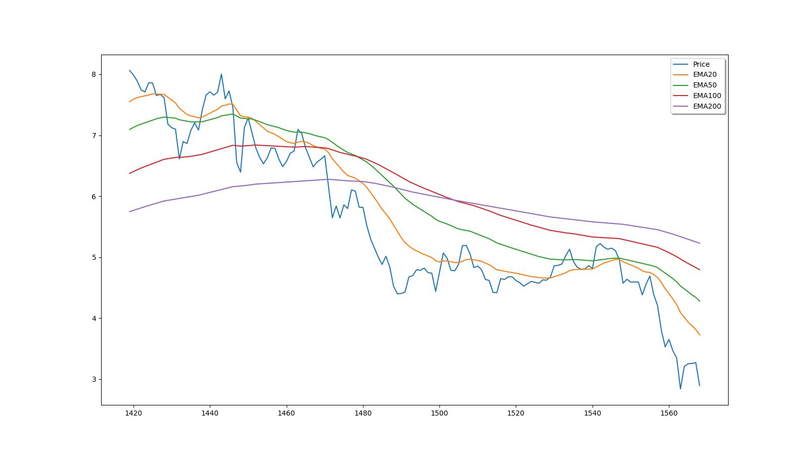 Yfi.mobi Exponential Moving Averages