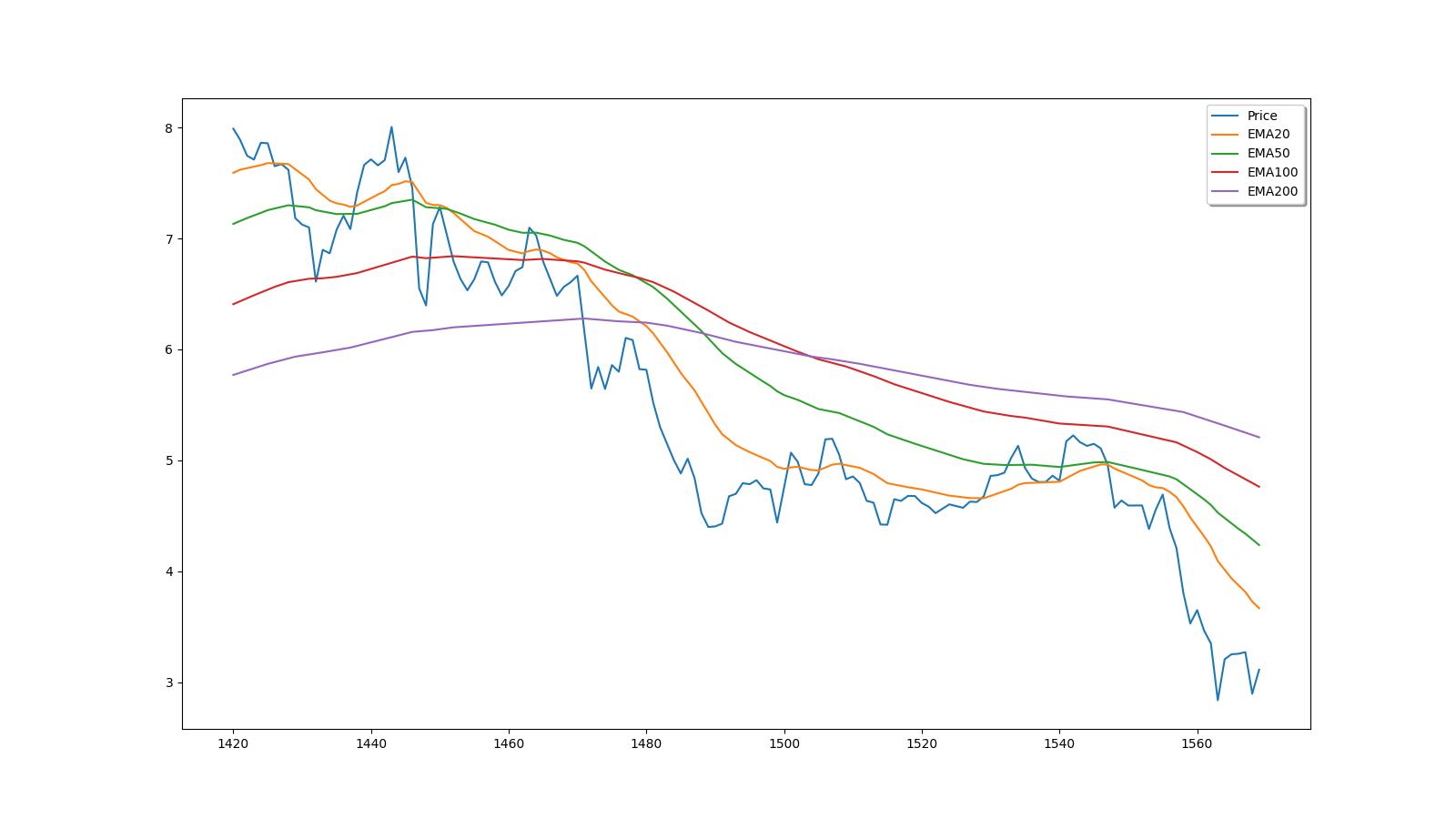 Yfi.mobi Exponential Moving Averages