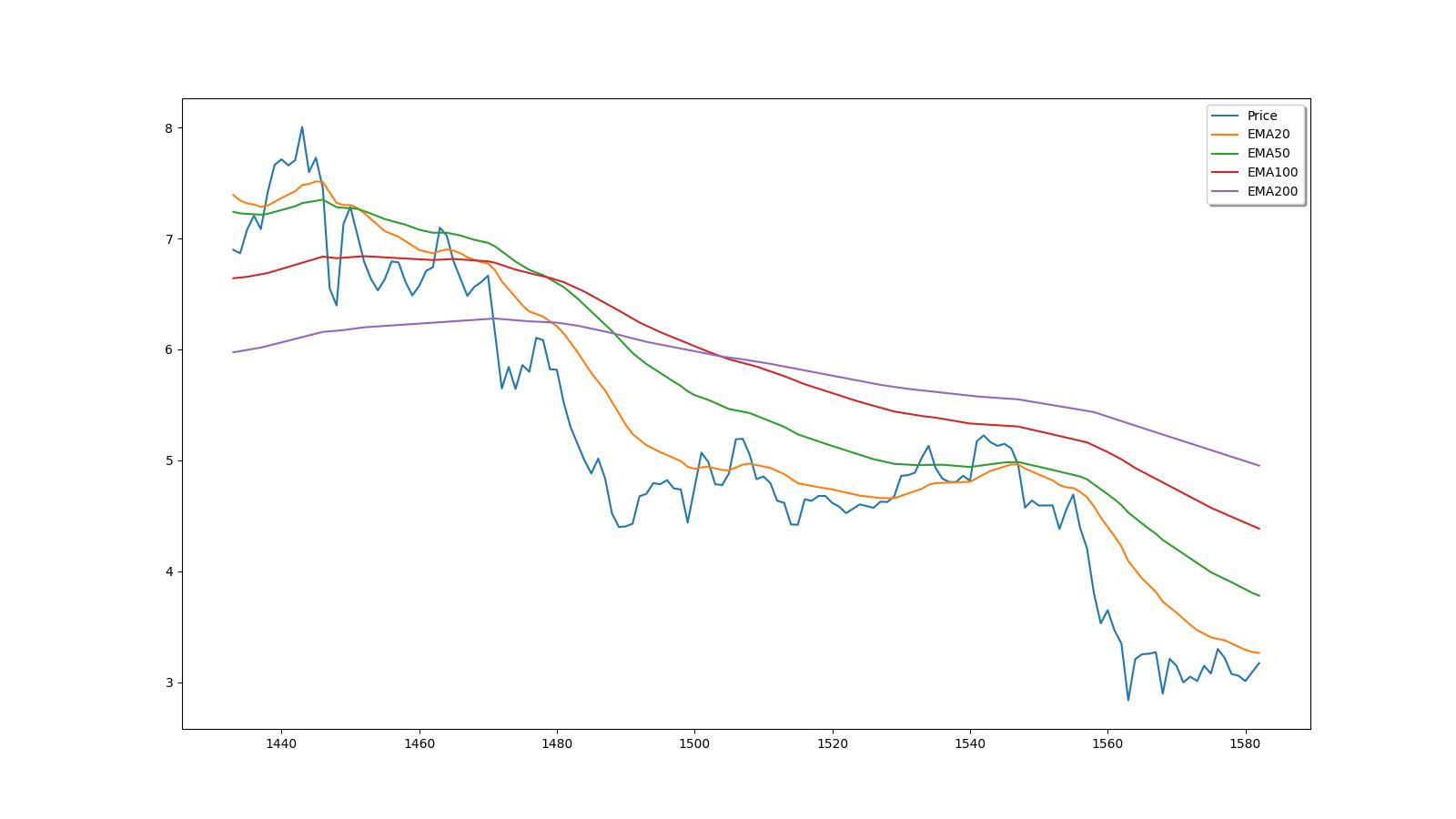 Yfi.mobi Exponential Moving Averages