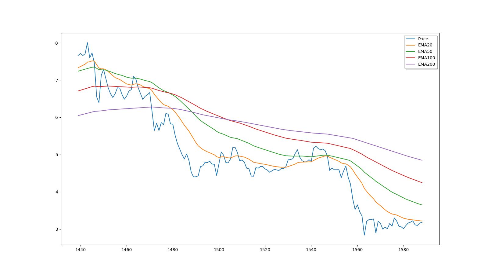 Yfi.mobi Exponential Moving Averages
