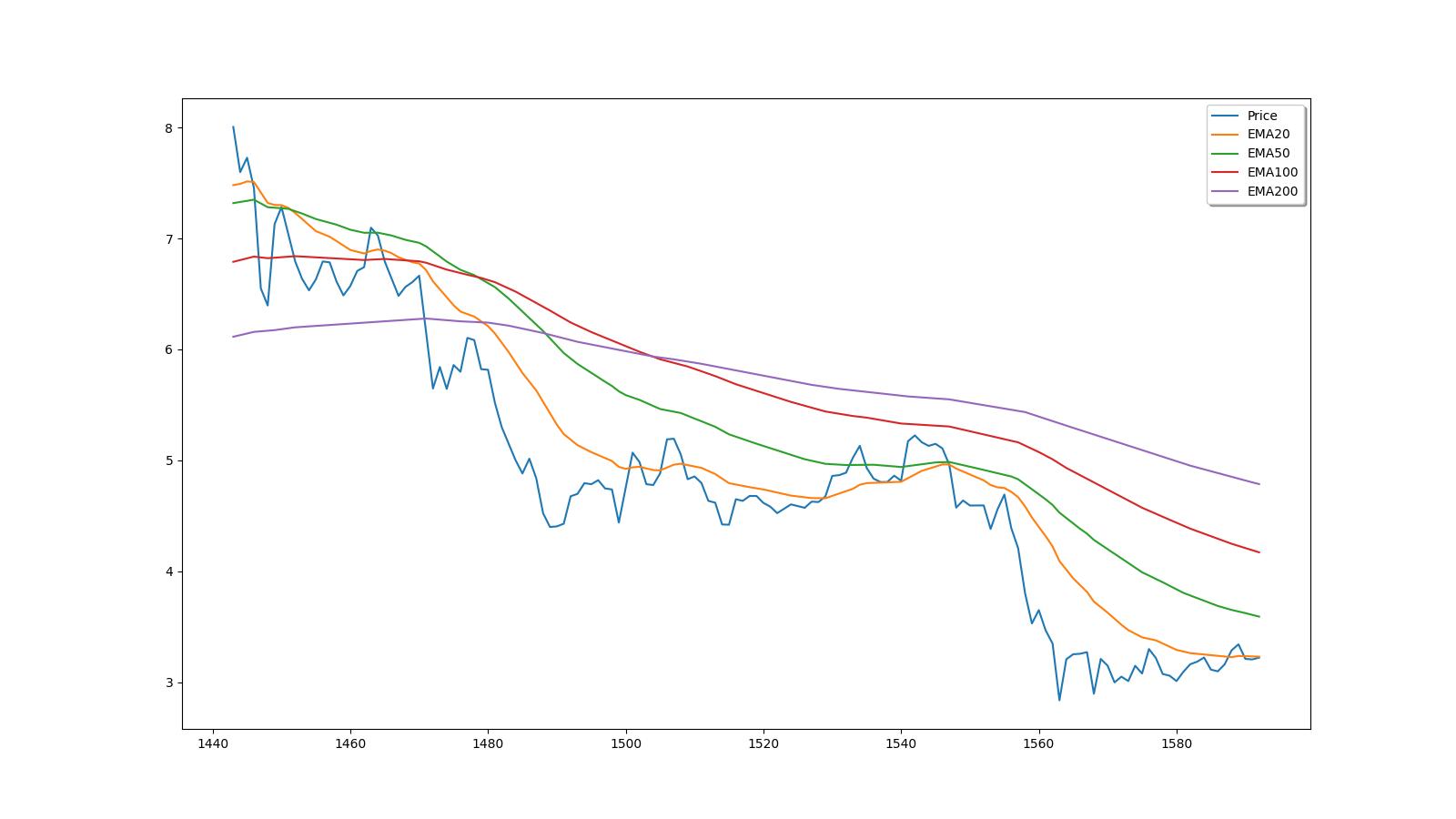 Yfi.mobi Exponential Moving Averages