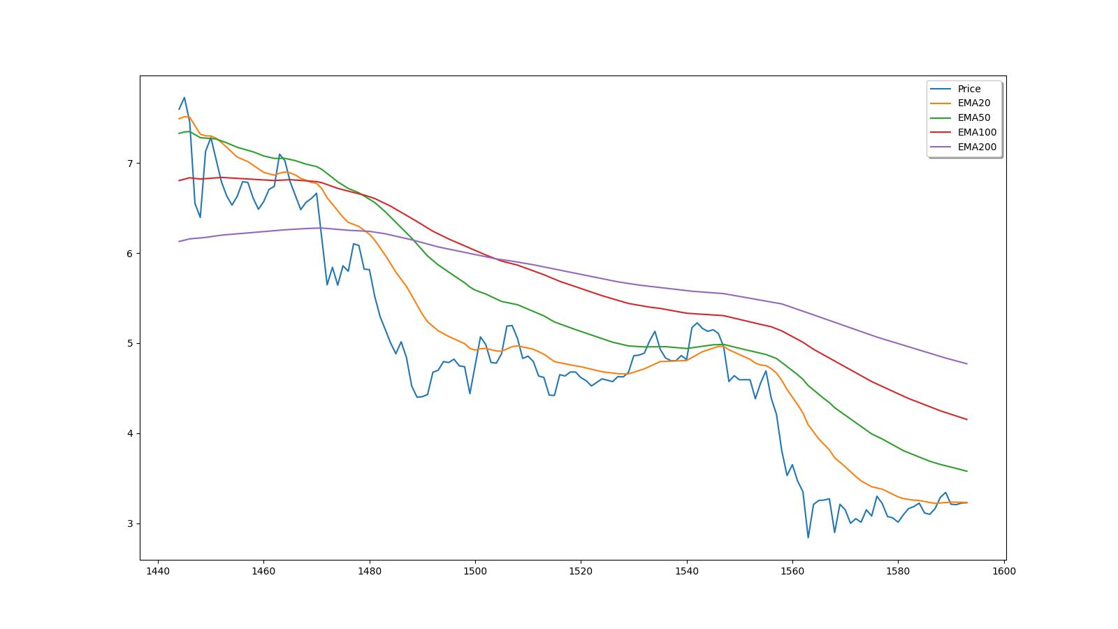 Yfi.mobi Exponential Moving Averages