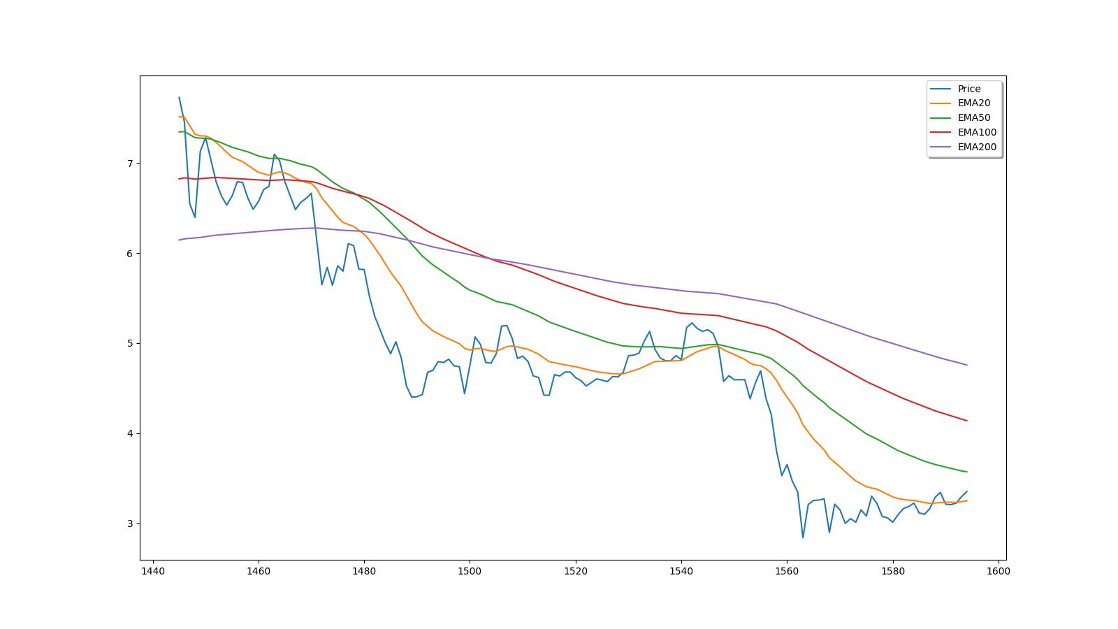 Yfi.mobi Exponential Moving Averages