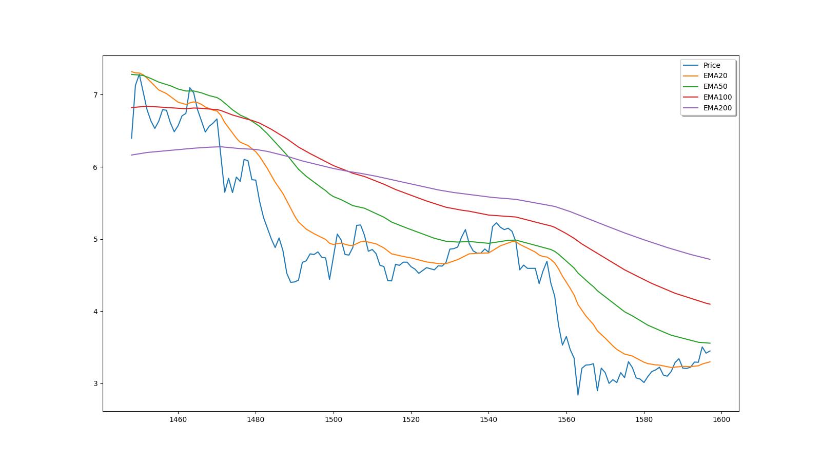 Yfi.mobi Exponential Moving Averages