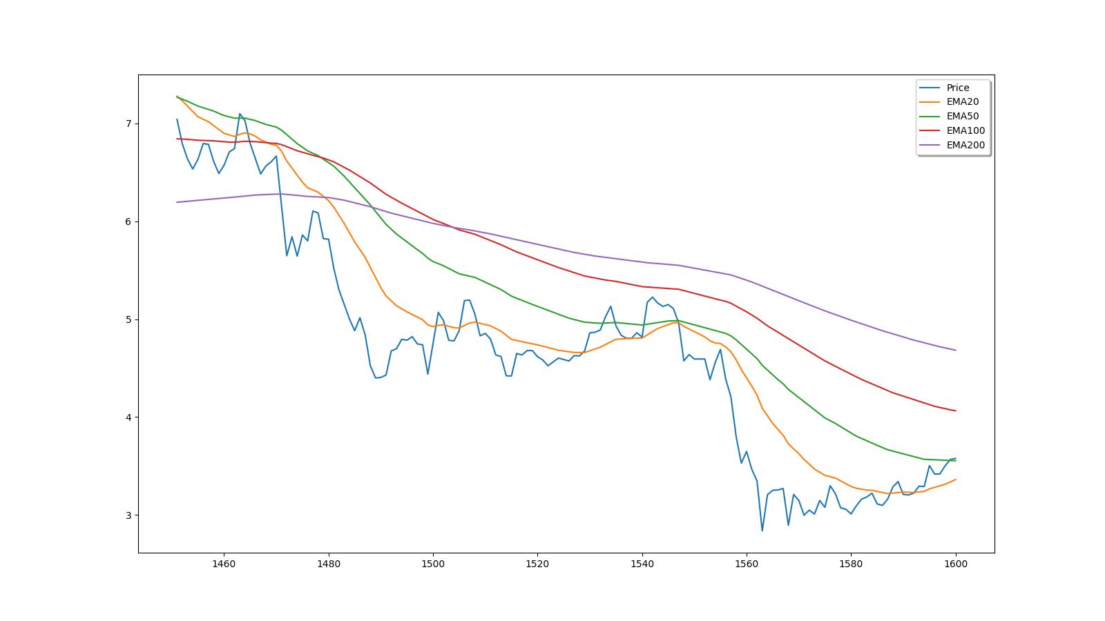 Yfi.mobi Exponential Moving Averages
