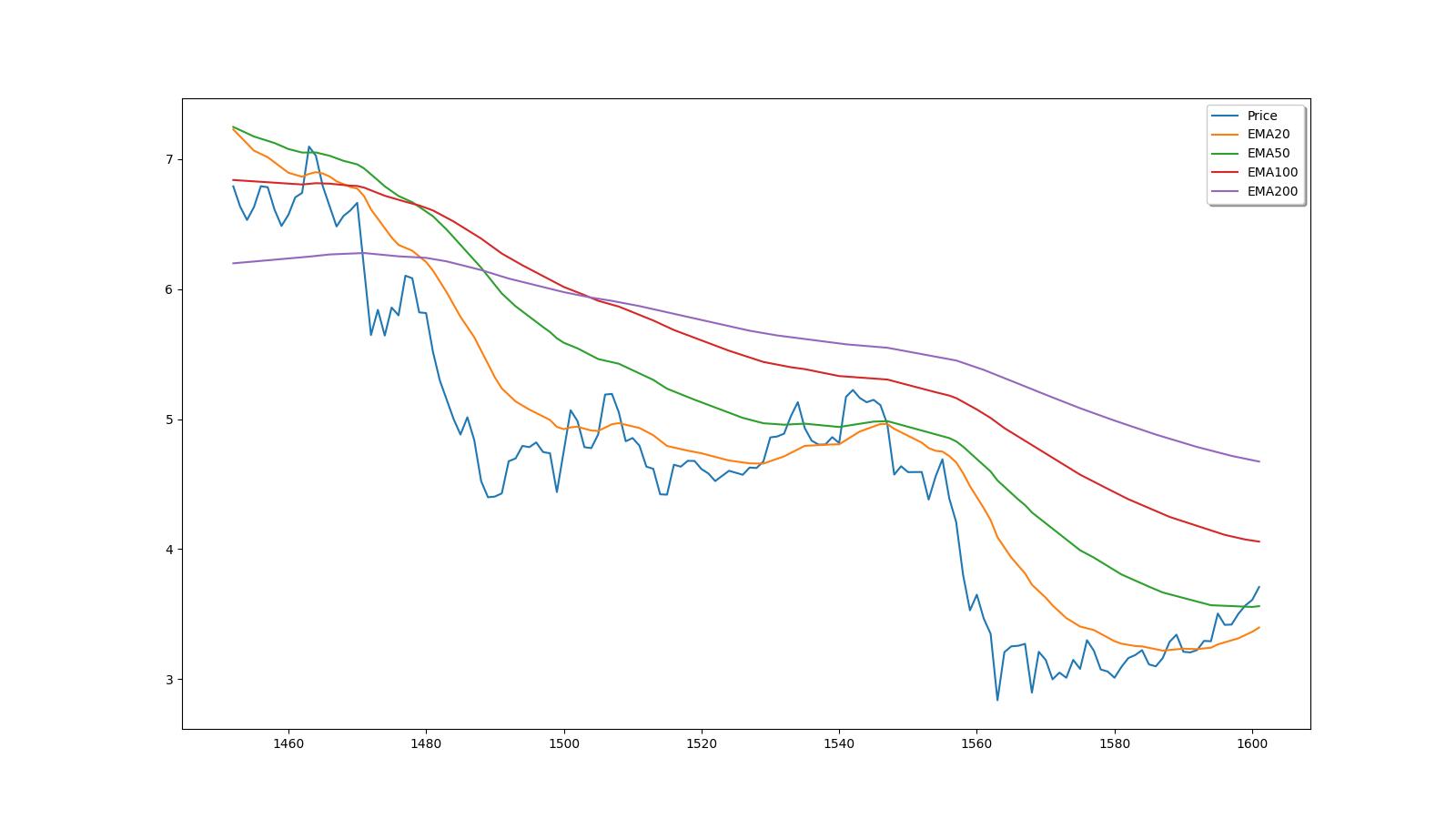 Yfi.mobi Exponential Moving Averages
