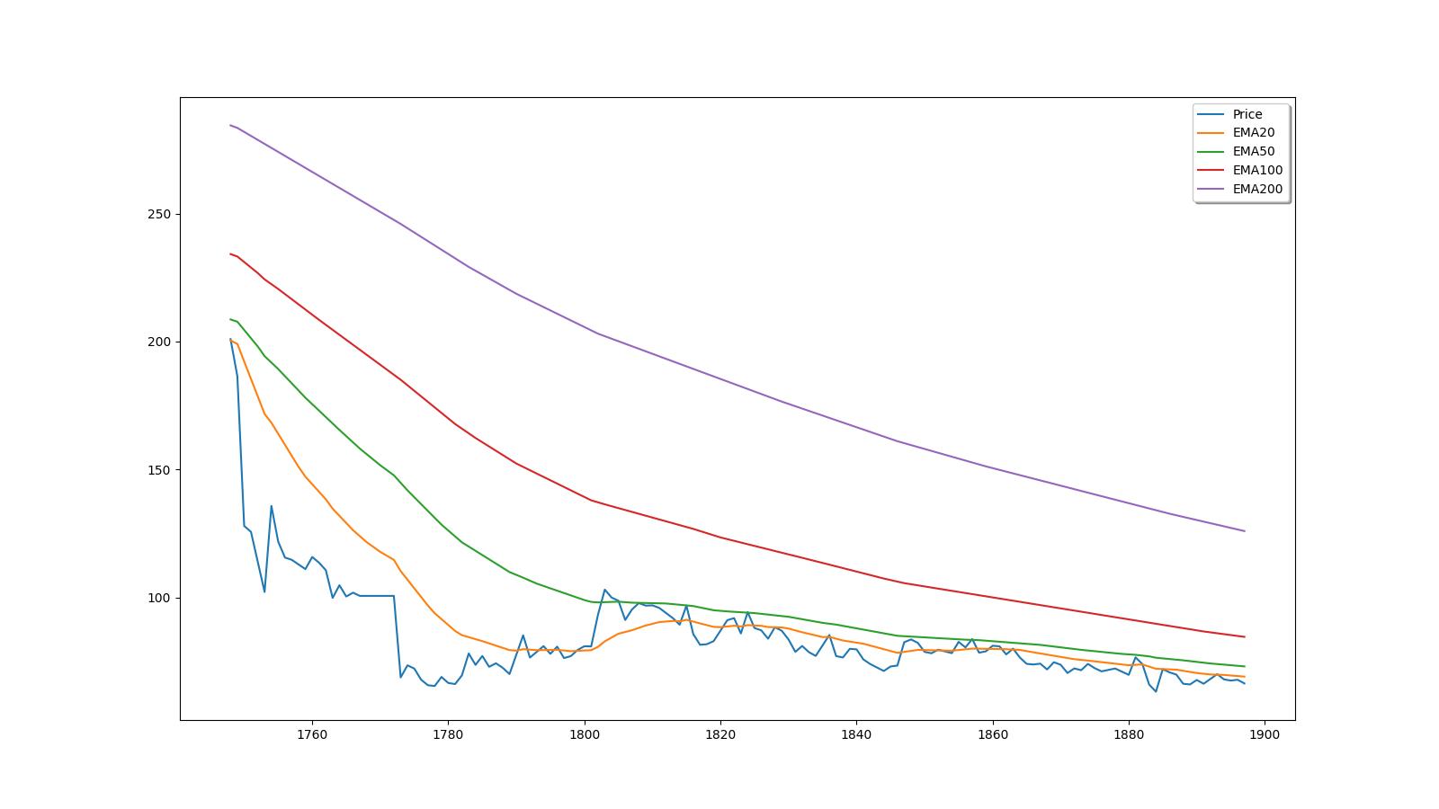 DFIマネー Exponential Moving Averages