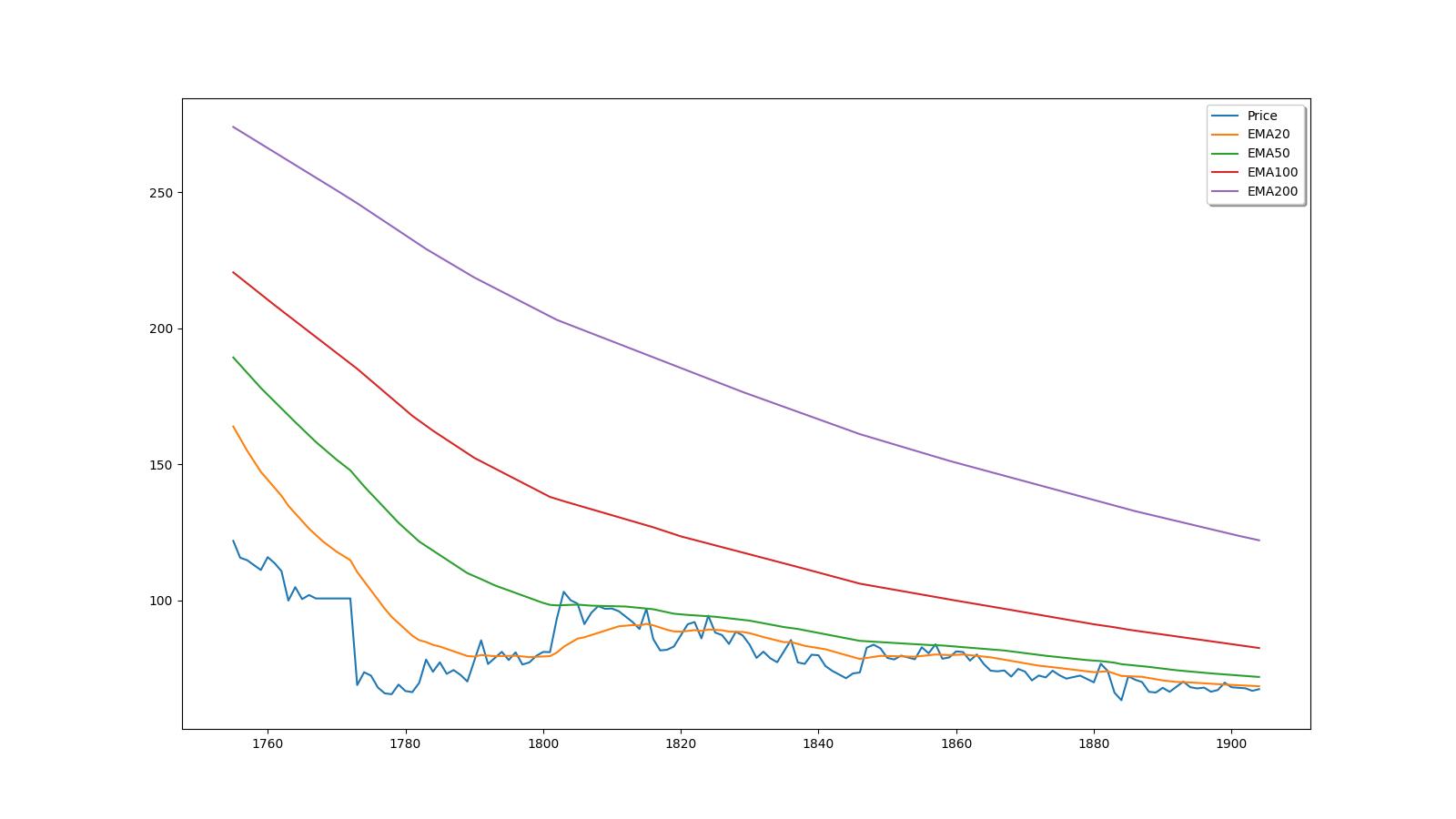 DFI.money Exponential Moving Averages