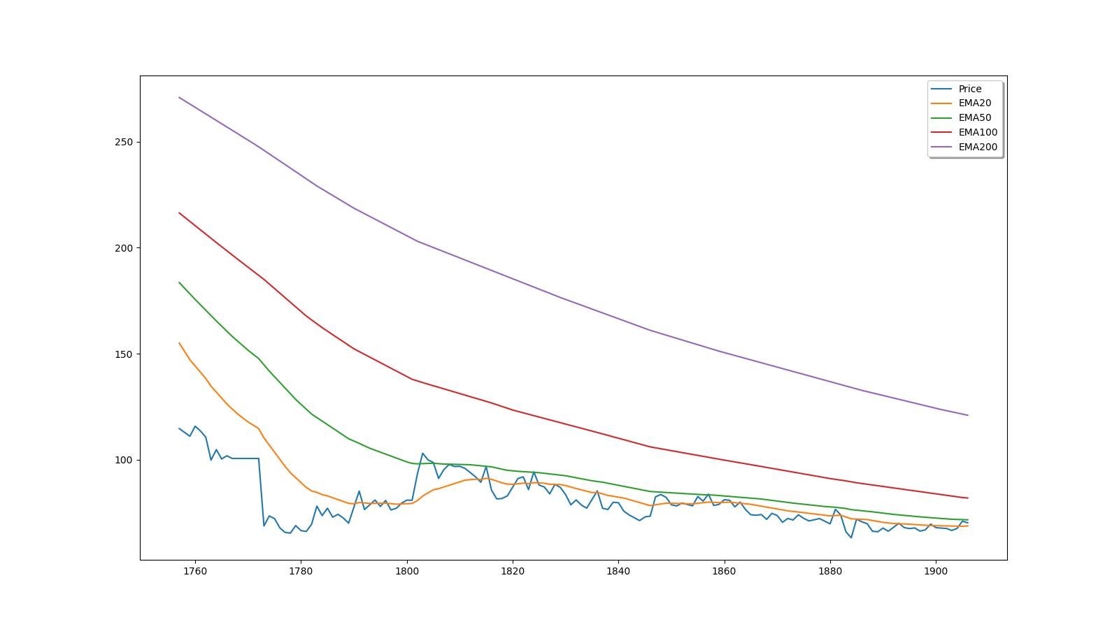 DFI.money Exponential Moving Averages